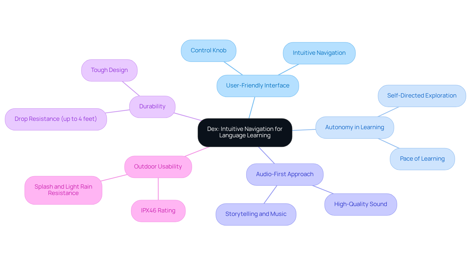 At the center is Dex's main concept, with branches showing its features. Each feature is designed to help children learn languages more easily and enjoyably. Follow the branches to see how each part contributes to making learning fun and accessible. At the center is Dex's main concept, with branches showing its features. Each feature is designed to help children learn languages more easily and enjoyably. Follow the branches to see how each part contributes to making learning fun and accessible.