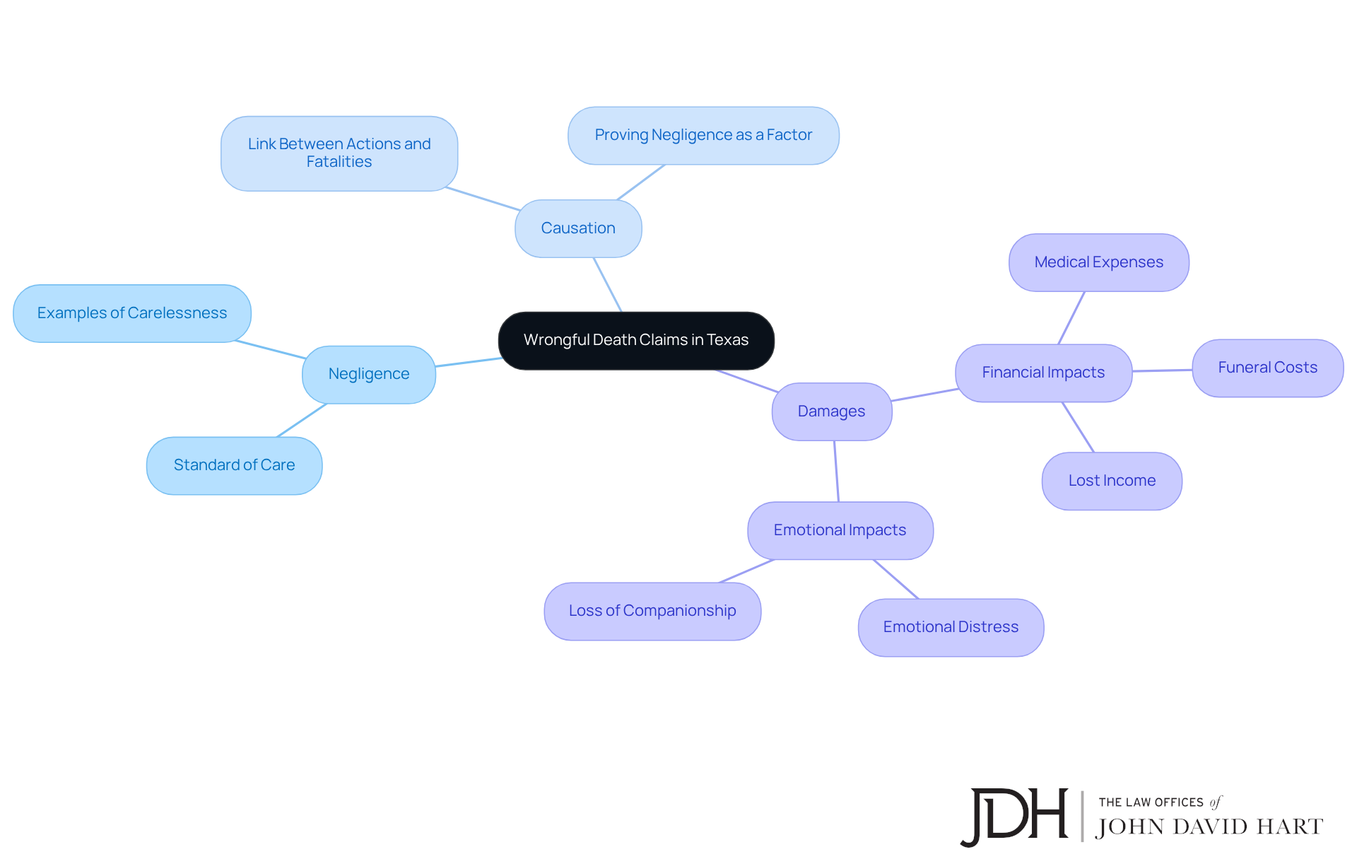 This mindmap helps you understand the components of wrongful death claims. Start at the center with the main topic, then follow the branches to see the important elements that families need to consider when navigating these claims. This mindmap helps you understand the components of wrongful death claims. Start at the center with the main topic, then follow the branches to see the important elements that families need to consider when navigating these claims.