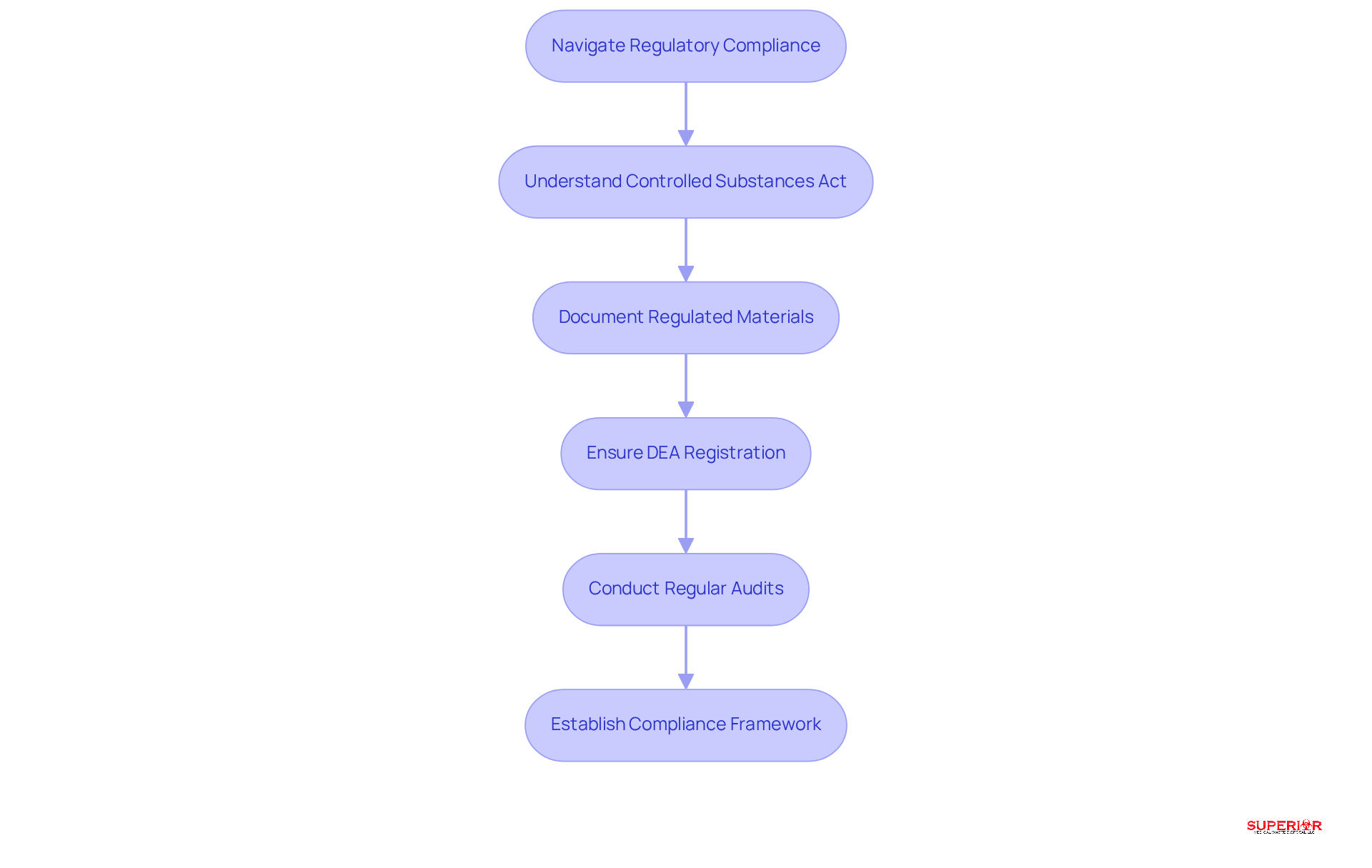 Best Practices for Reverse Distributor Controlled Substances Management ...