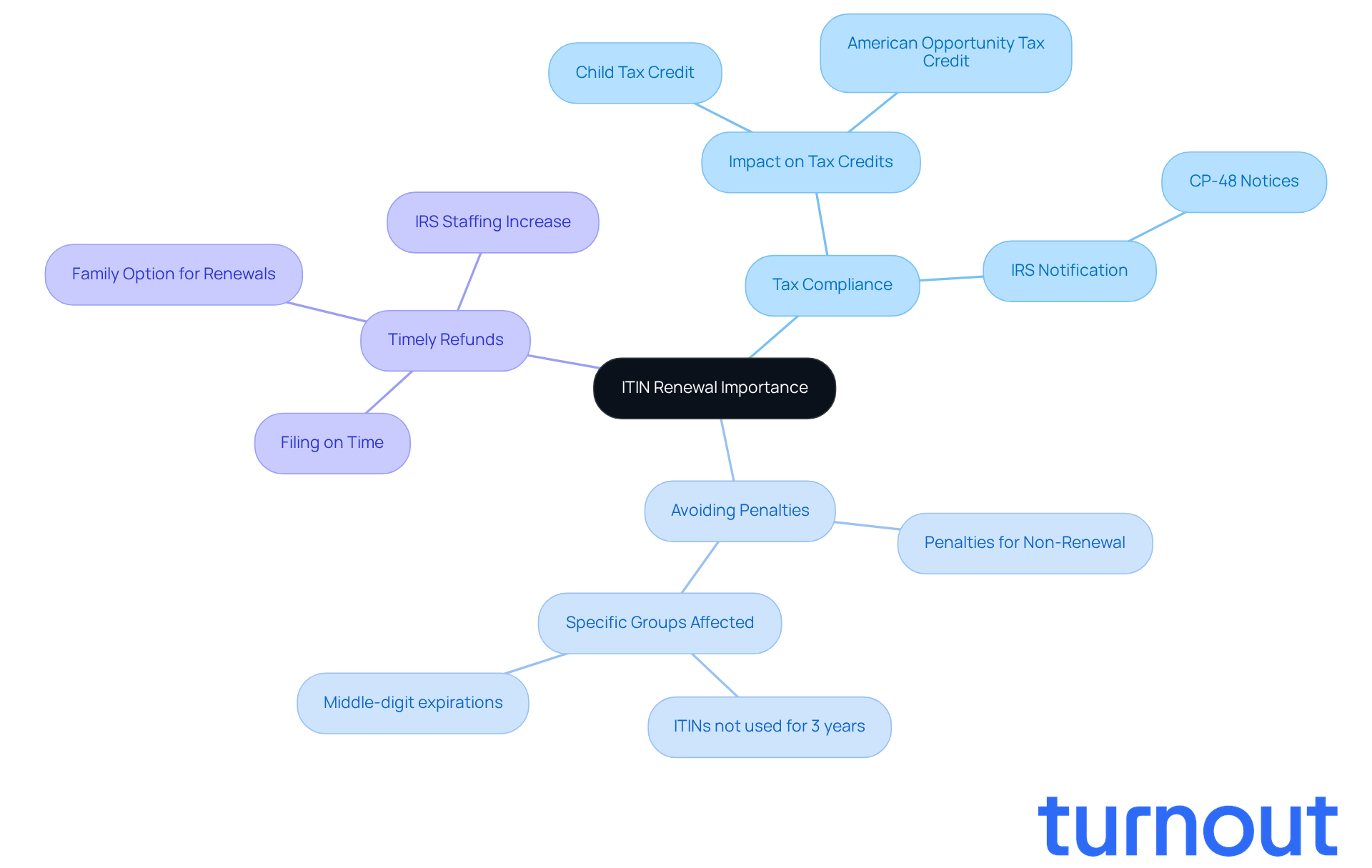 The center represents the importance of renewing your ITIN. Each branch shows a key reason for renewal, with further details on the implications of each reason. Follow the branches to understand how each aspect connects to the overall importance of keeping your ITIN current.
