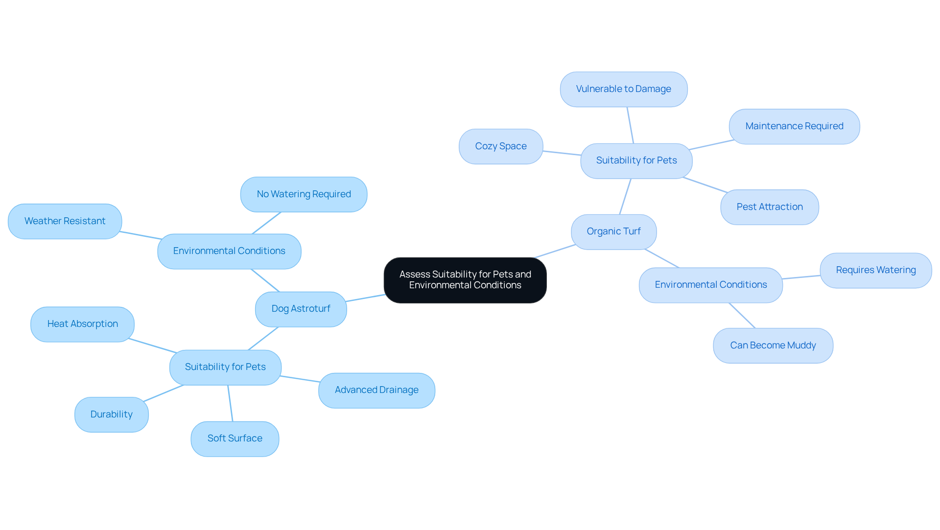 The central node represents the main topic, while the branches show the two turf options. Each sub-branch highlights specific factors to consider for pets and environmental conditions, helping you see the strengths and weaknesses of each choice.