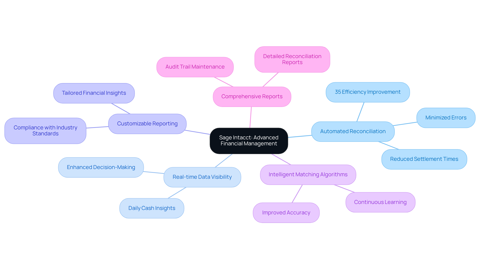 The central node represents Sage Intacct, with branches showing its key features. Each feature connects to specific benefits, illustrating how the platform enhances financial management and reconciliation.