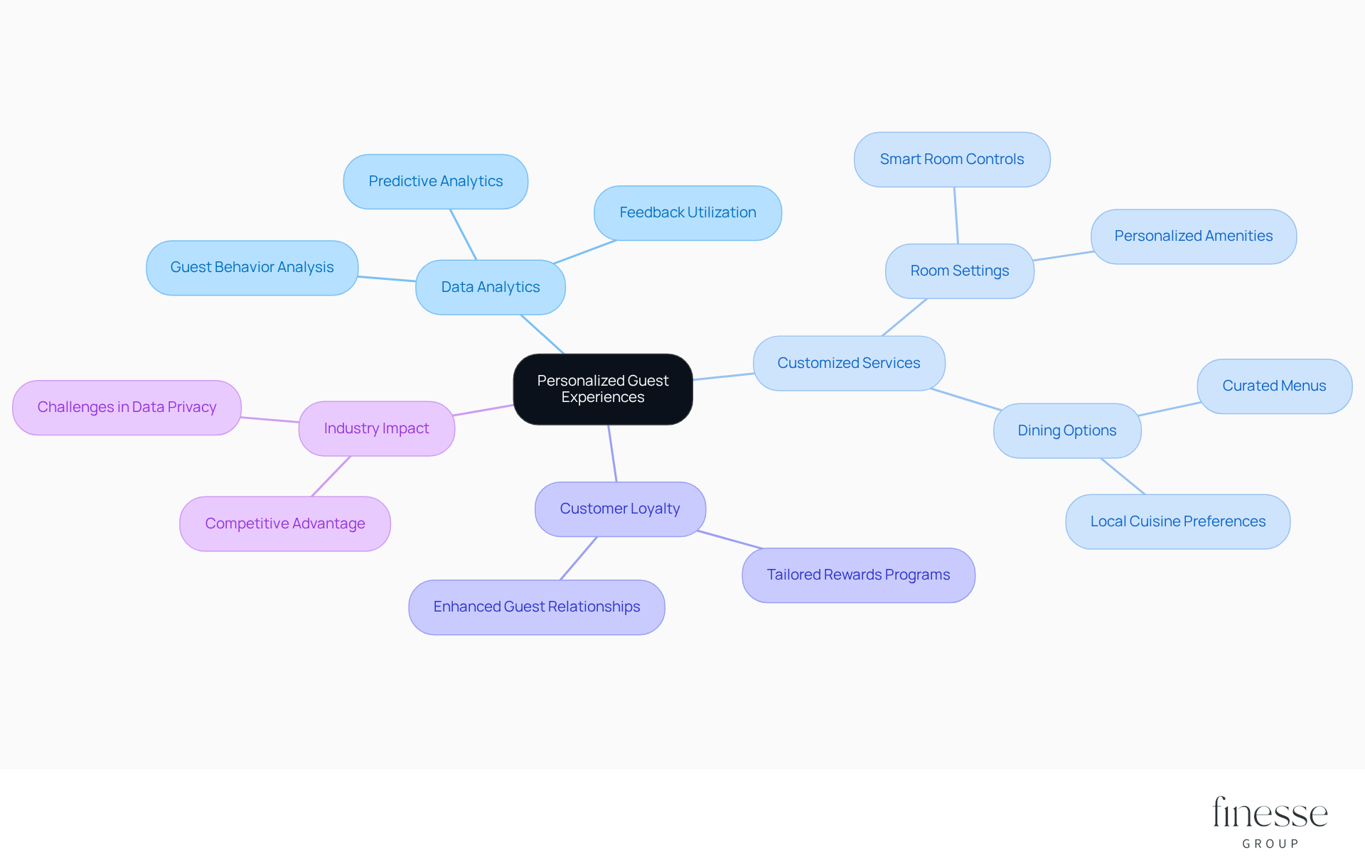 This mindmap illustrates how data analytics contributes to creating personalized experiences in hospitality, highlighting key areas and examples that show the relationship between data use and customer satisfaction.