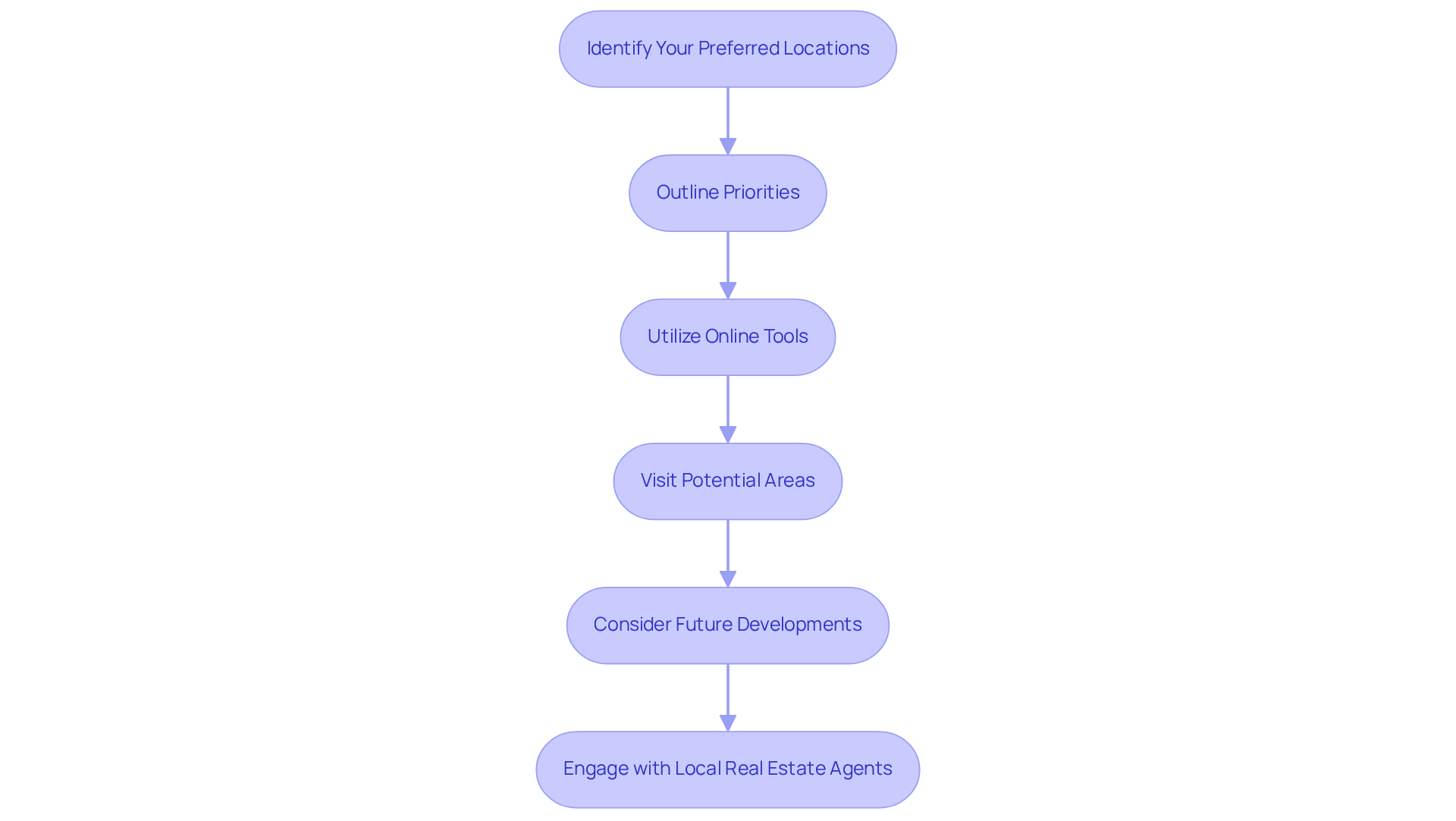 Each box represents a step in the process of finding your ideal home location. Follow the arrows to see how each step connects to the next, guiding you through the decision-making journey.