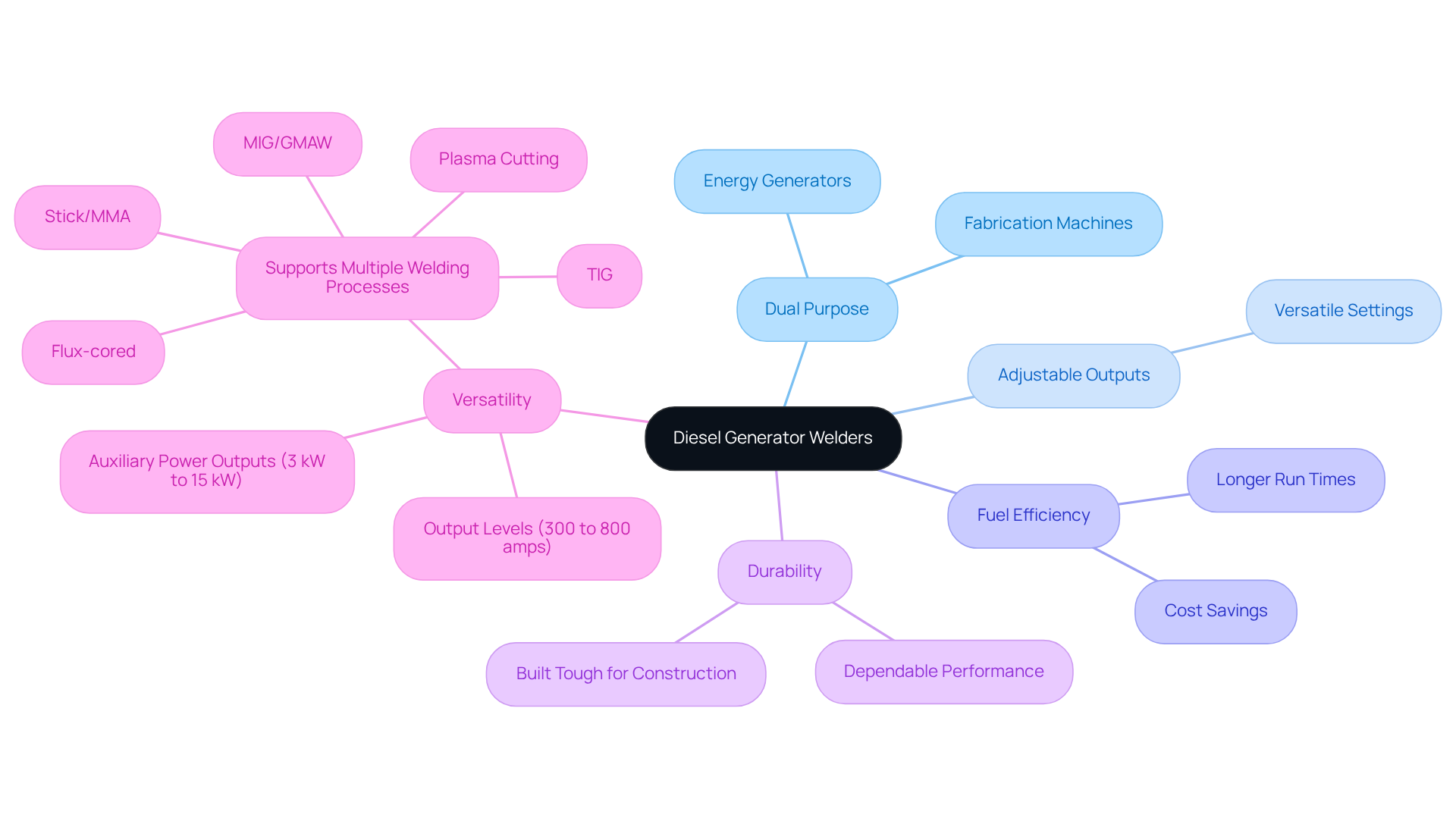 This mindmap starts with the main idea of diesel generator welders at the center. Each branch represents a key feature, and the sub-branches provide more details about those features. This layout helps you see how each aspect contributes to the overall functionality and benefits of the machines.