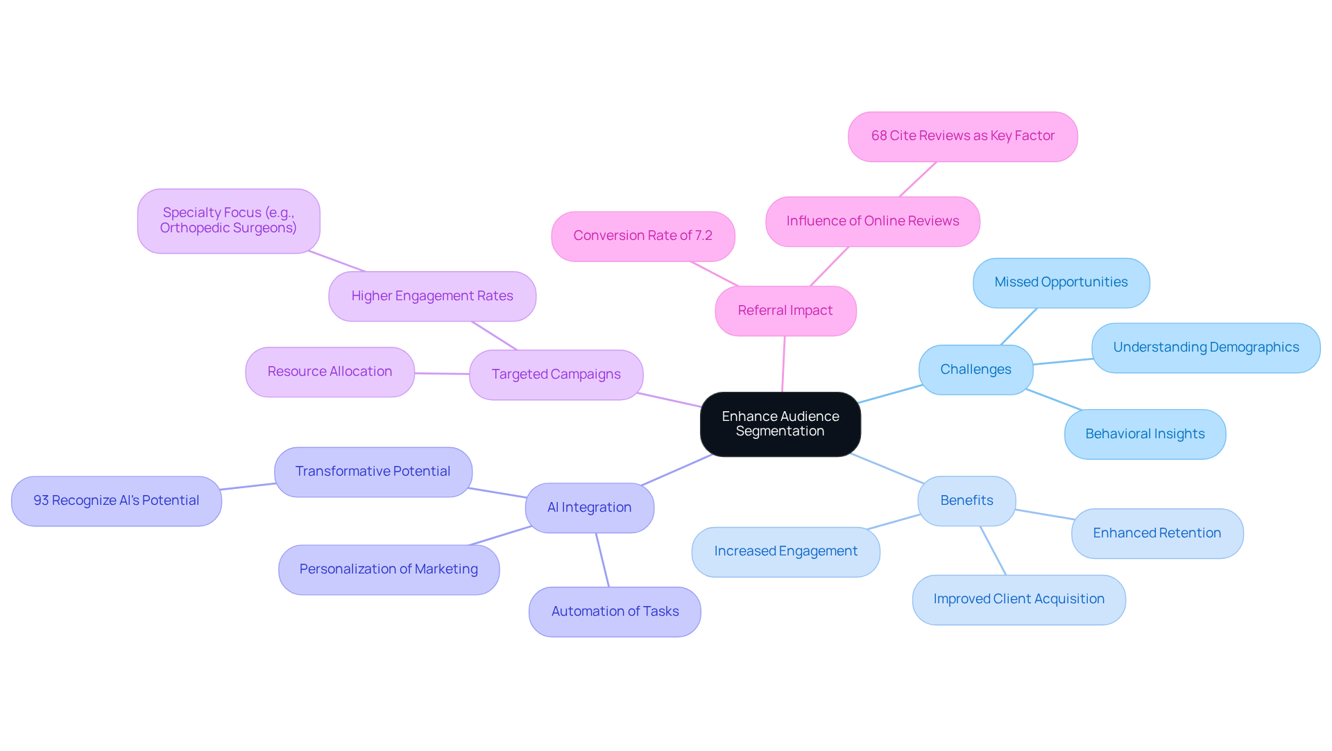 The central node represents the main topic of audience segmentation. Each branch shows a different aspect of the topic, with sub-branches providing more detailed information. This structure helps you see how everything connects and the importance of each element.
