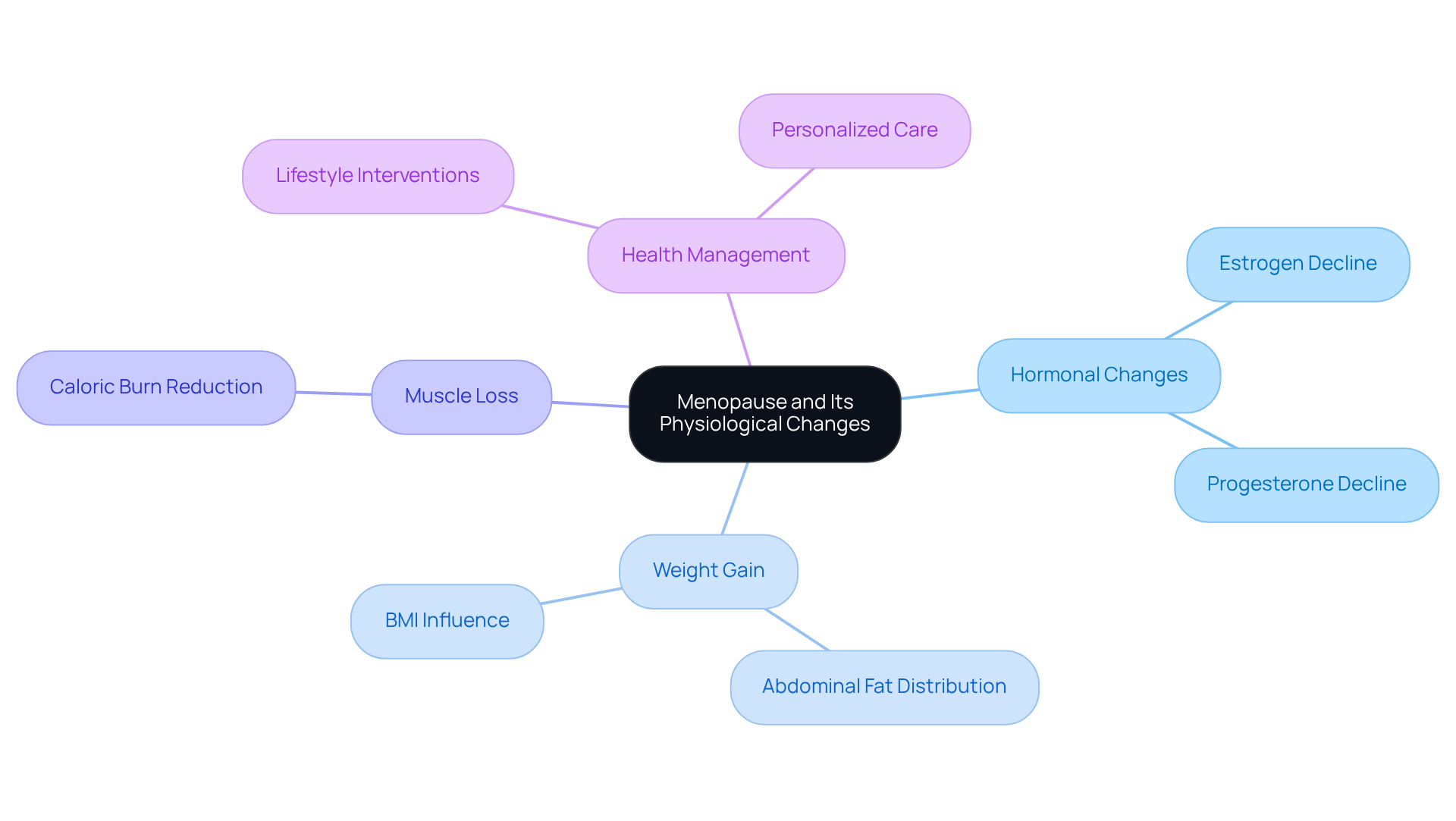 This mindmap starts with menopause at the center, branching out to show how hormonal changes lead to weight gain and muscle loss. Each branch highlights important aspects of this transition, helping you see the connections and understand the challenges women face during menopause.