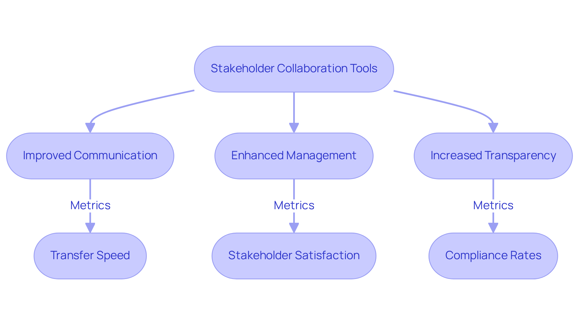 This flowchart shows how collaboration tools improve communication and management in restricted securities. Follow the arrows to see how each step contributes to better outcomes like faster transfers and higher satisfaction.