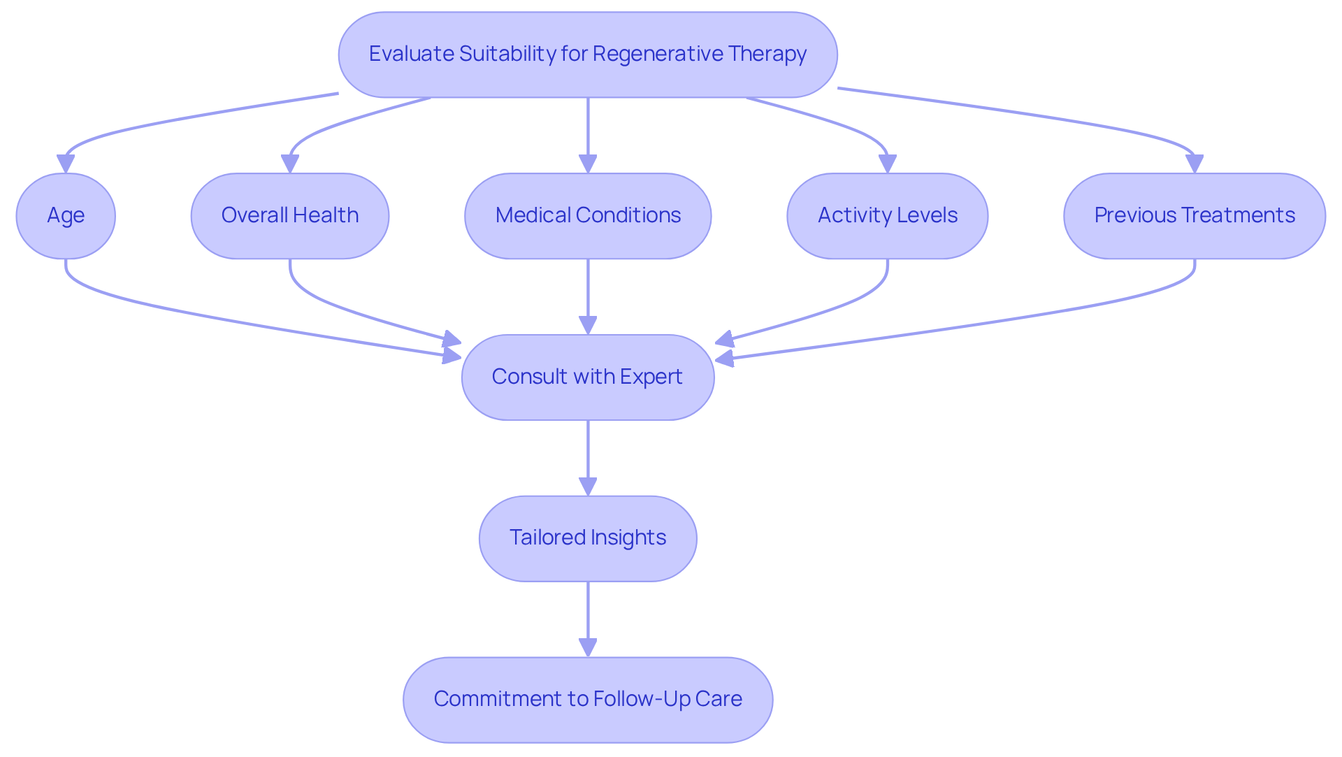 This flowchart guides you through the steps to assess your suitability for regenerative therapy. Each box represents a key factor or step in the evaluation process, helping you understand what to consider before starting treatment.