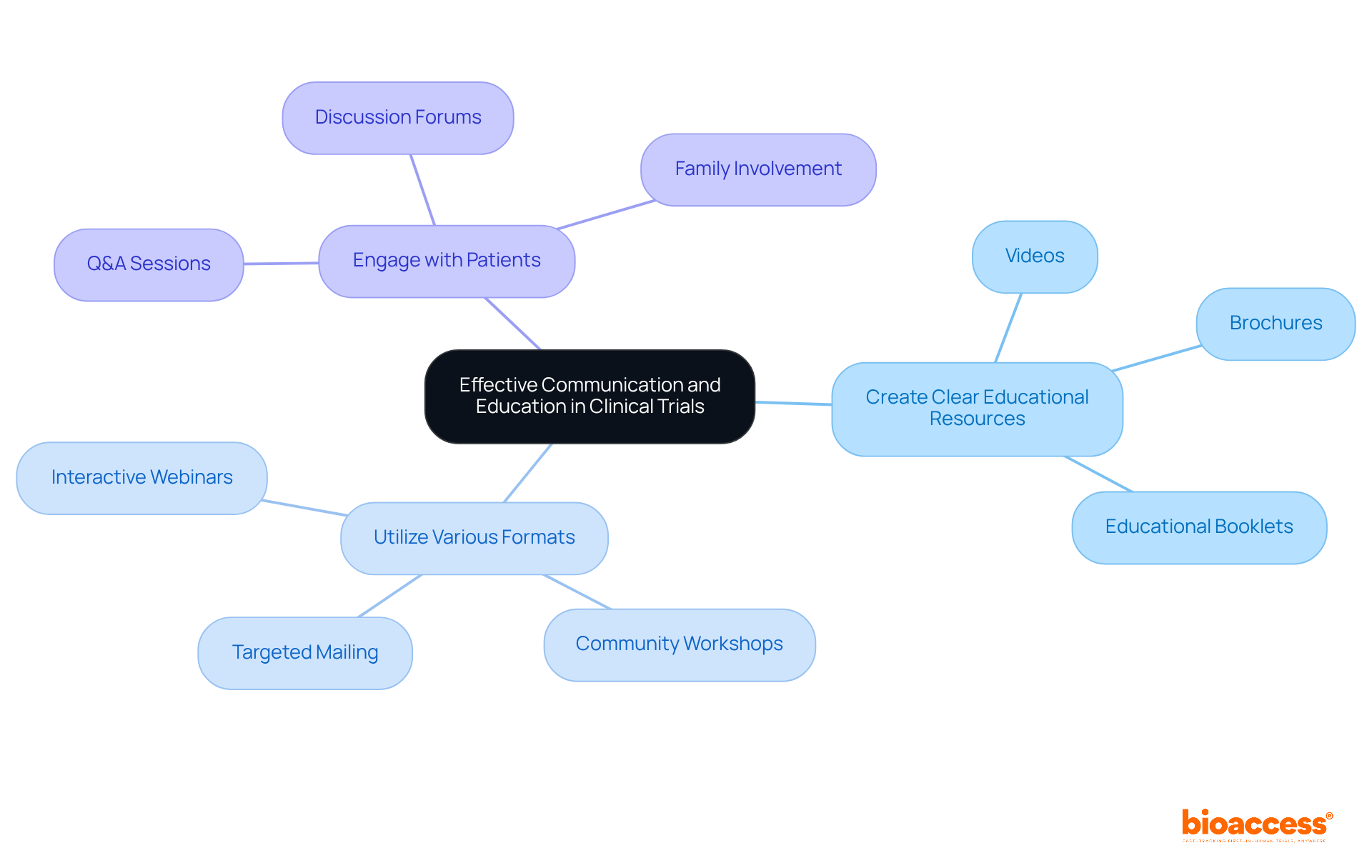 Start at the center with the main theme, then explore the branches to see different strategies and actions that can improve patient understanding and involvement in clinical trials.