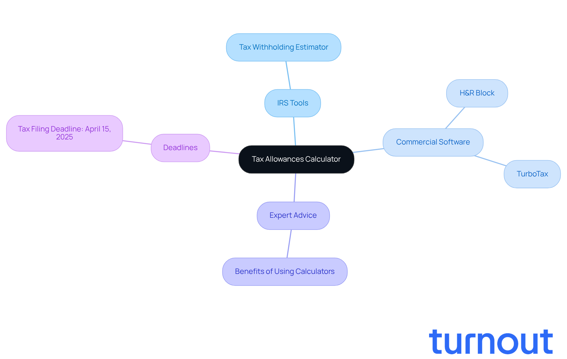 Start at the center with the main topic of tax calculators, then explore the branches to see various tools and advice that can help you manage your tax deductions effectively.