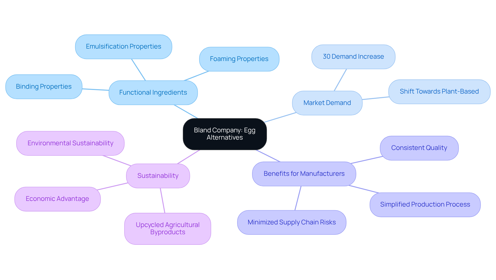 The central node represents Bland Company's focus on egg alternatives, while the branches show different aspects of their innovations and market impact. Each branch connects to specific details that illustrate how they contribute to sustainability and quality in snack manufacturing.