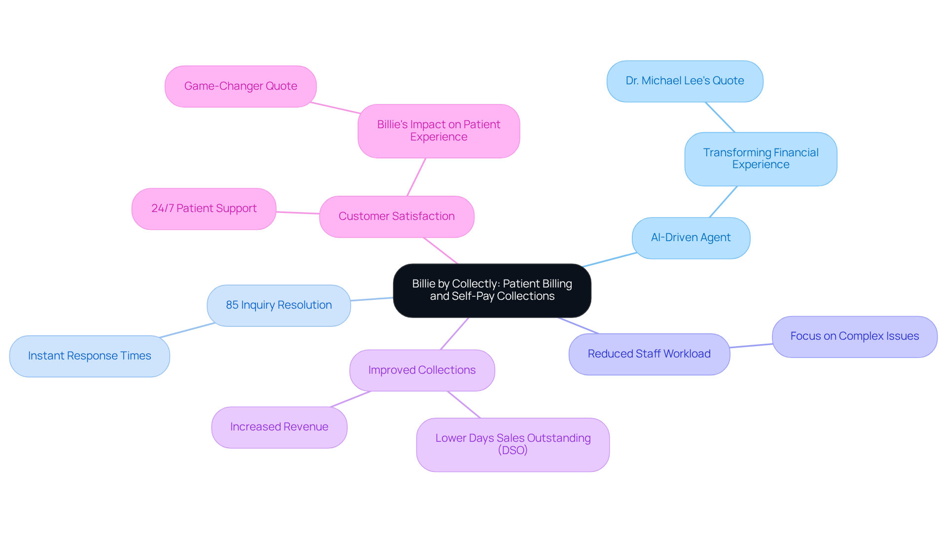 The central node represents Billie, while the branches show its key benefits and features. Each color-coded branch helps you see how Billie improves billing processes and supports healthcare professionals. The central node represents Billie, while the branches show its key benefits and features. Each color-coded branch helps you see how Billie improves billing processes and supports healthcare professionals.