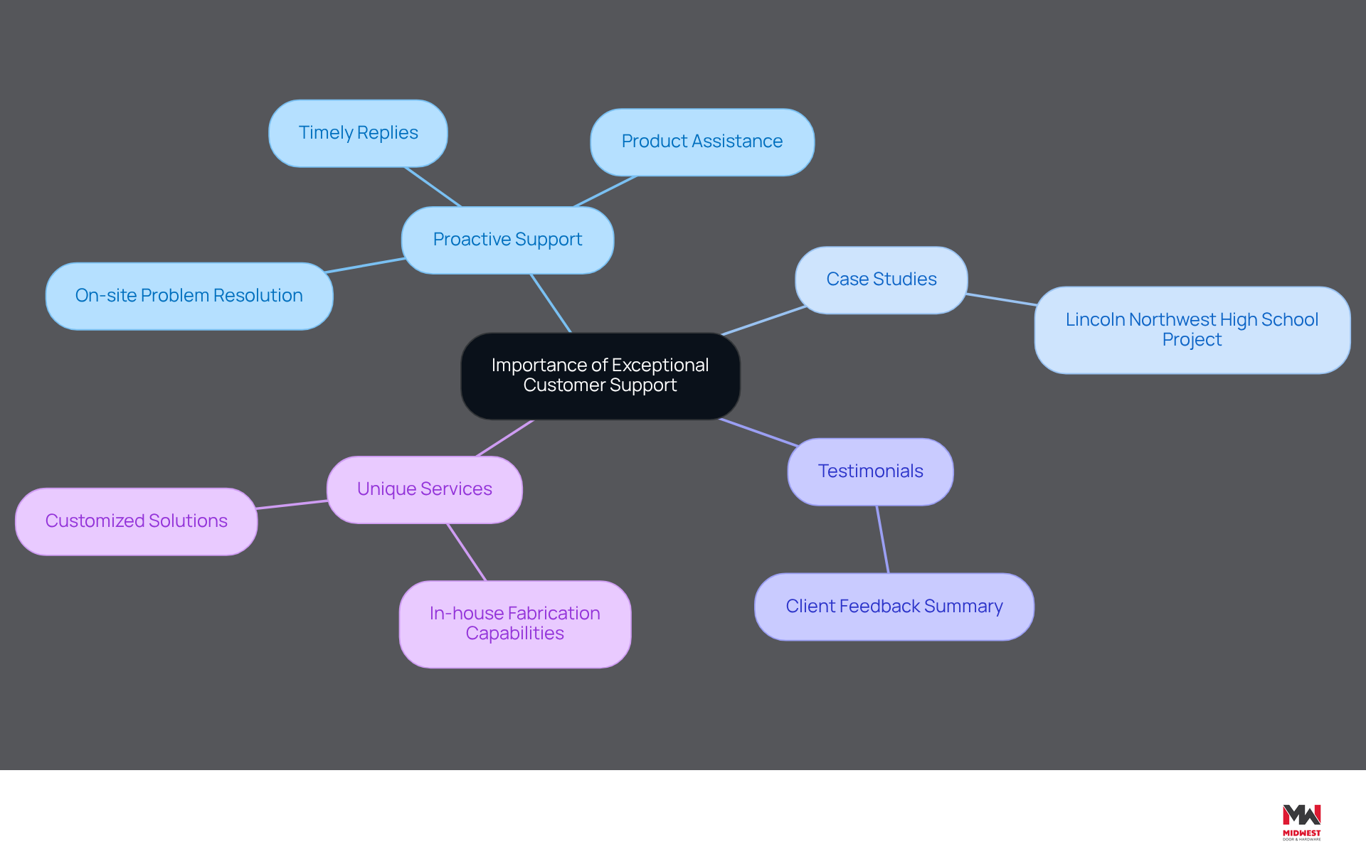 Start at the center with the main idea of customer support, then follow the branches to explore how it impacts various aspects of construction projects, including real-life examples and client feedback. Start at the center with the main idea of customer support, then follow the branches to explore how it impacts various aspects of construction projects, including real-life examples and client feedback.