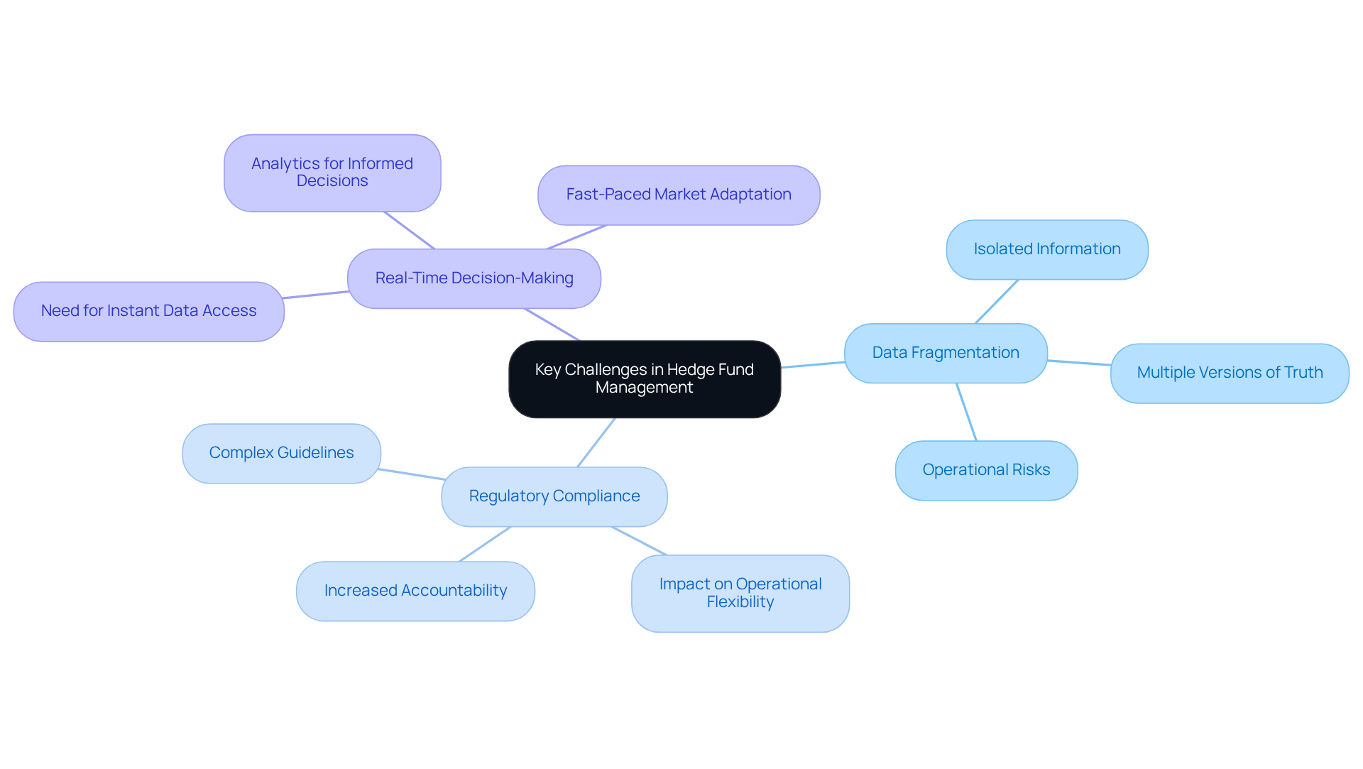 The center of the mindmap shows the main topic, while the branches represent specific challenges. Each challenge can be explored further by looking at the sub-branches, which provide more detail about the issues faced in hedge fund management.
