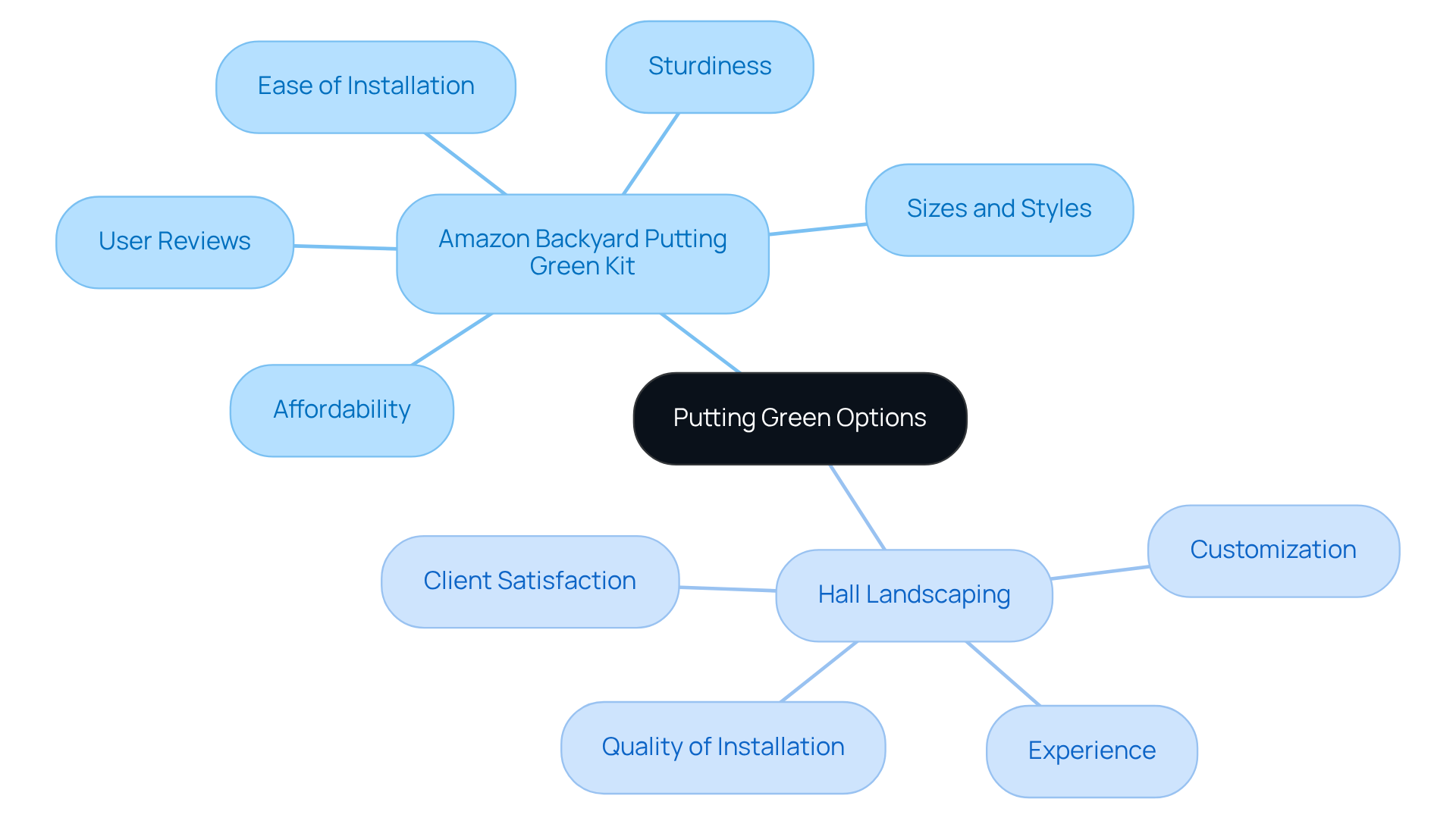 This mindmap shows two main choices for golfers: the Amazon kit and Hall Landscaping. Each branch highlights key features and user experiences, helping you see the pros and cons of each option at a glance. This mindmap shows two main choices for golfers: the Amazon kit and Hall Landscaping. Each branch highlights key features and user experiences, helping you see the pros and cons of each option at a glance.