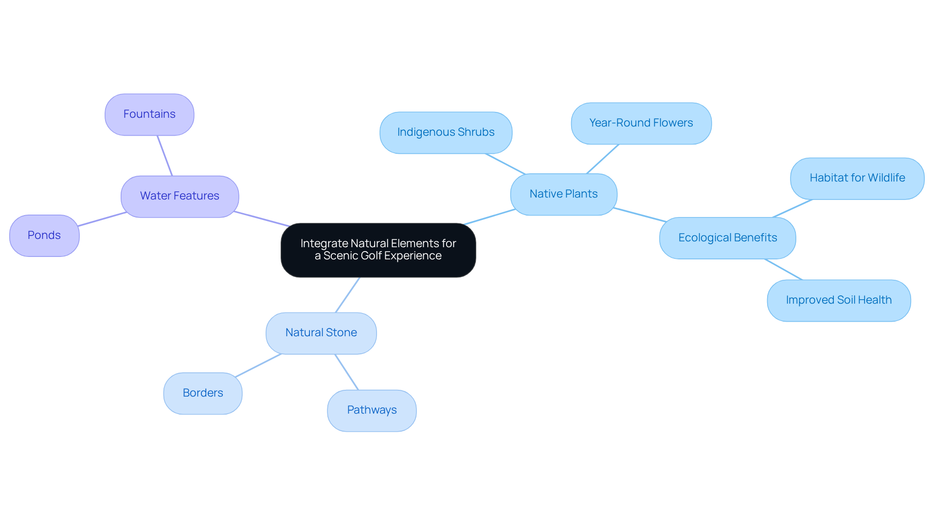 This mindmap shows how different natural elements can enhance your golf area. Start at the center with the main idea, then follow the branches to see how each element contributes to a beautiful and functional landscape.