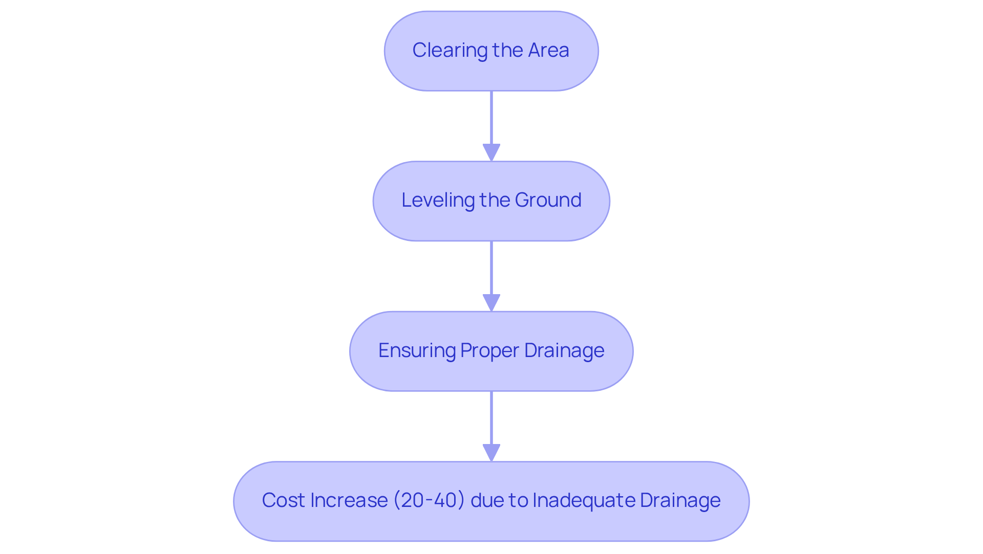 Follow the arrows to see the steps needed for site preparation. Each step is crucial for ensuring a successful installation and avoiding extra costs later on. Follow the arrows to see the steps needed for site preparation. Each step is crucial for ensuring a successful installation and avoiding extra costs later on.
