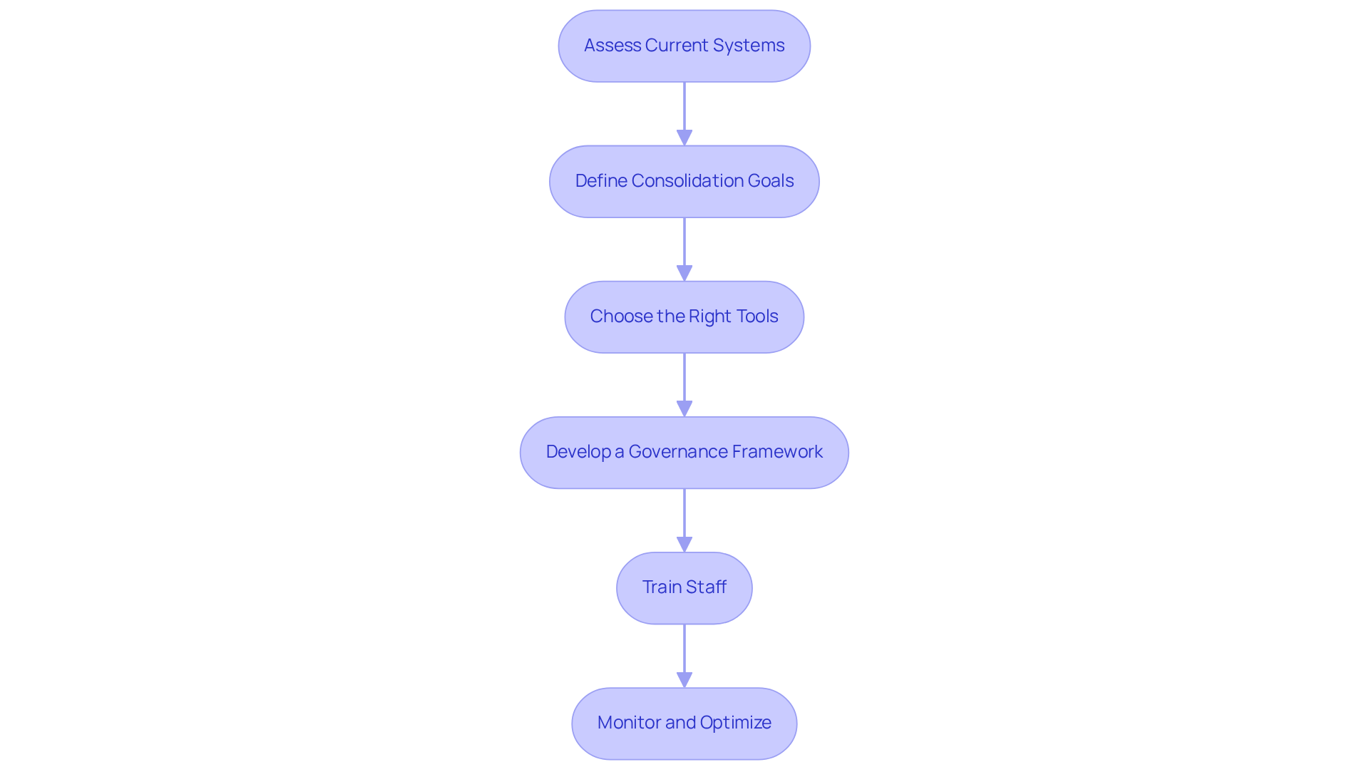Each box represents a crucial step in the data integration process. Follow the arrows to see how each step builds on the previous one, guiding organizations toward successful information merging.
