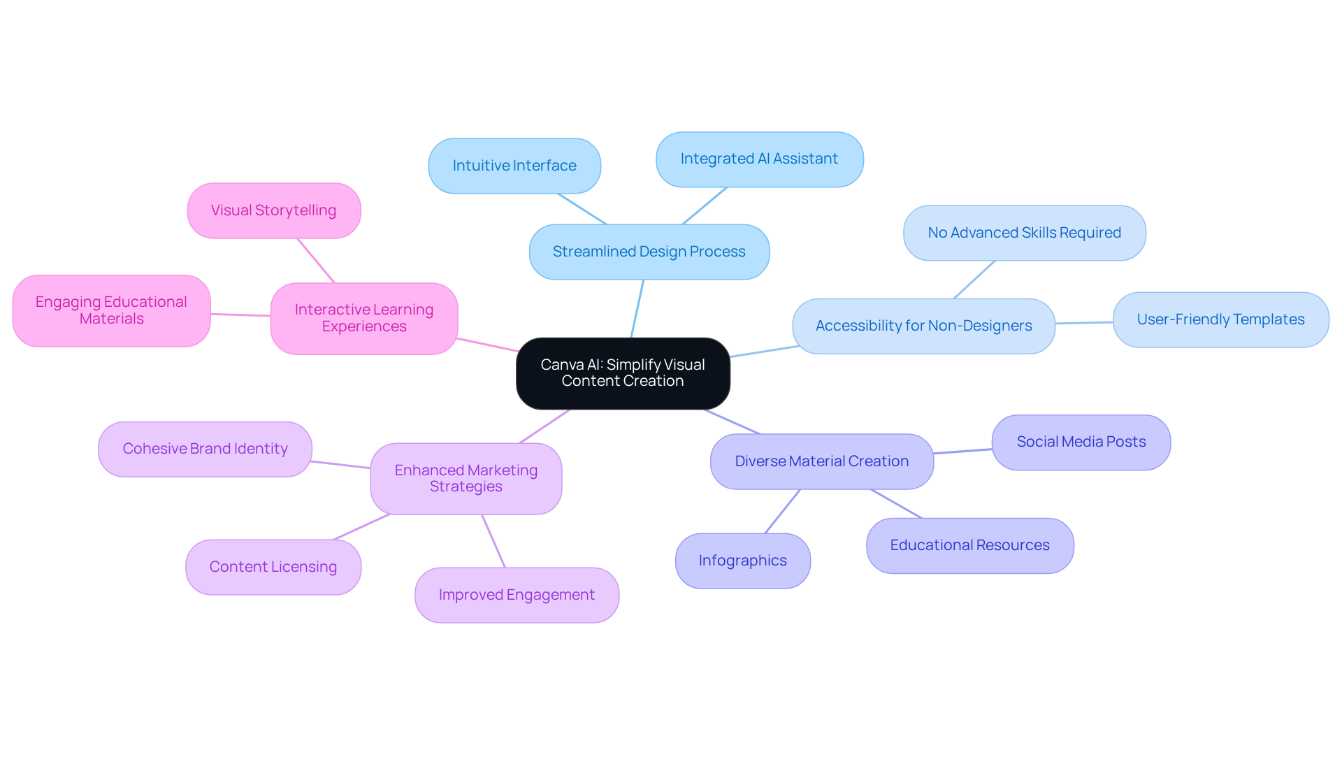 Start at the center with Canva AI, then explore how it helps in various ways - each branch shows a different benefit or application, making it easy to understand the overall impact.