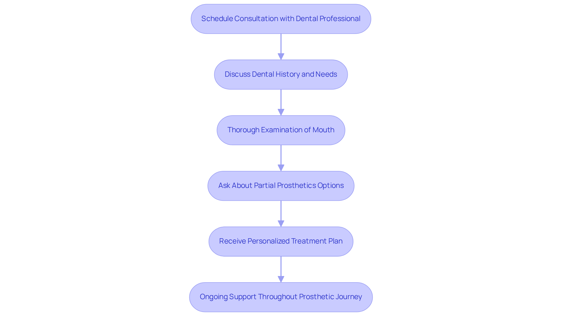 Follow the arrows to see each step in the process of consulting a dental professional and getting your dental appliances. Each box represents an important action that helps ensure you receive the best care and support.