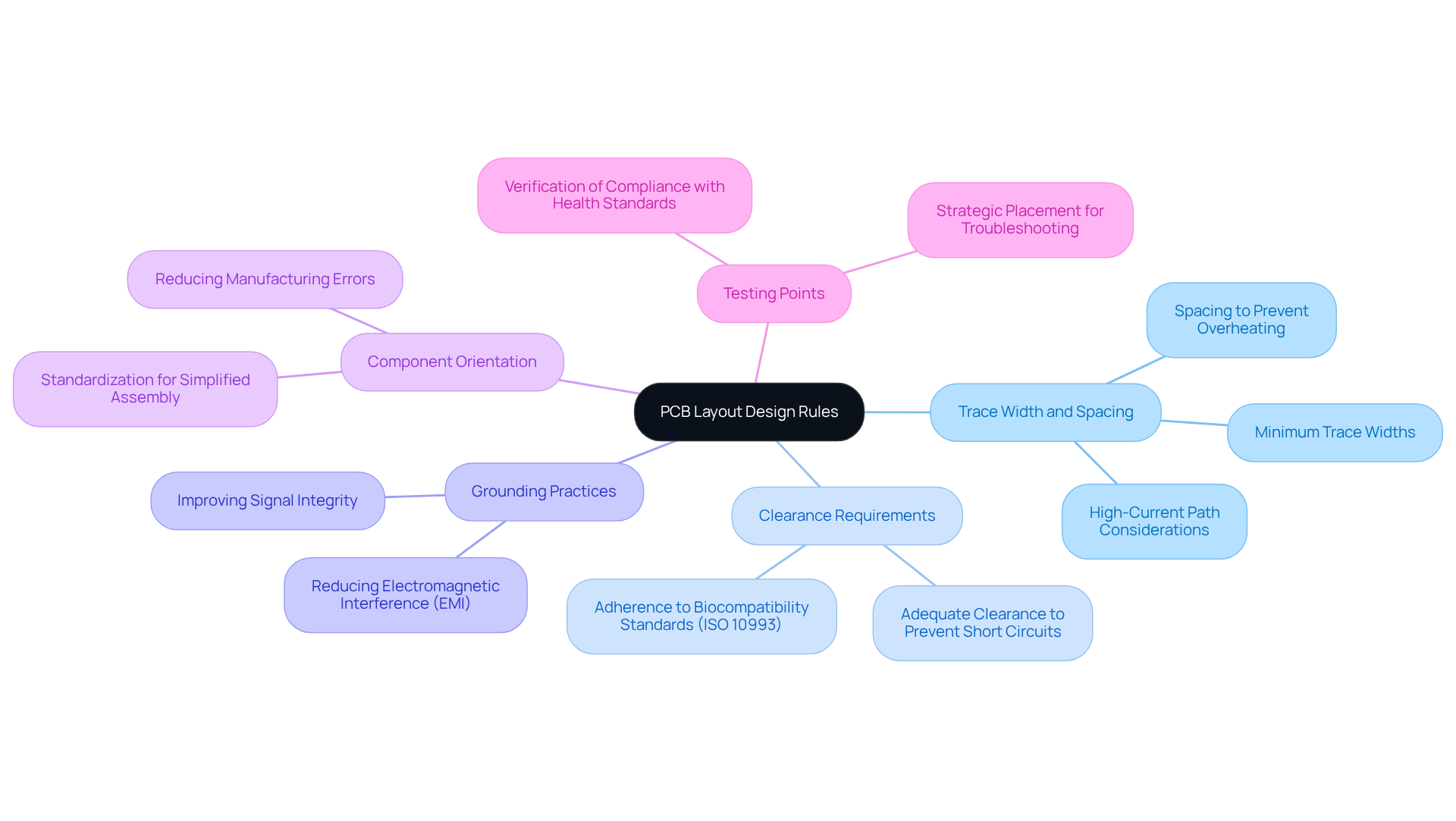 The central node represents the main topic of PCB layout design rules. Each branch shows a specific guideline that contributes to the overall goal of creating reliable and compliant health-related products. Follow the branches to explore each guideline and its importance. The central node represents the main topic of PCB layout design rules. Each branch shows a specific guideline that contributes to the overall goal of creating reliable and compliant health-related products. Follow the branches to explore each guideline and its importance.