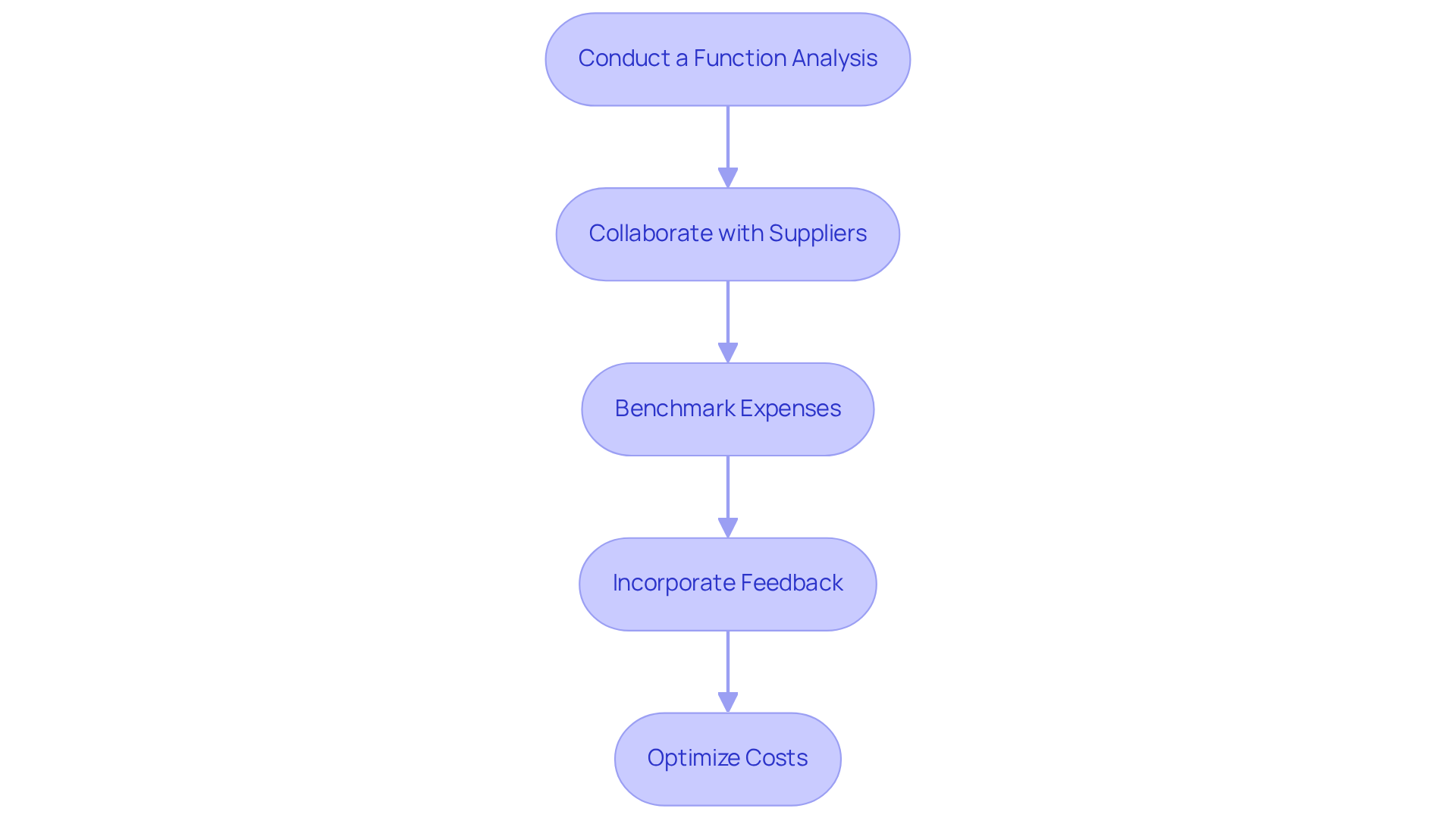 Each box represents a step in the process of value engineering. Follow the arrows to see how each action builds on the previous one, leading to better cost management and project value.