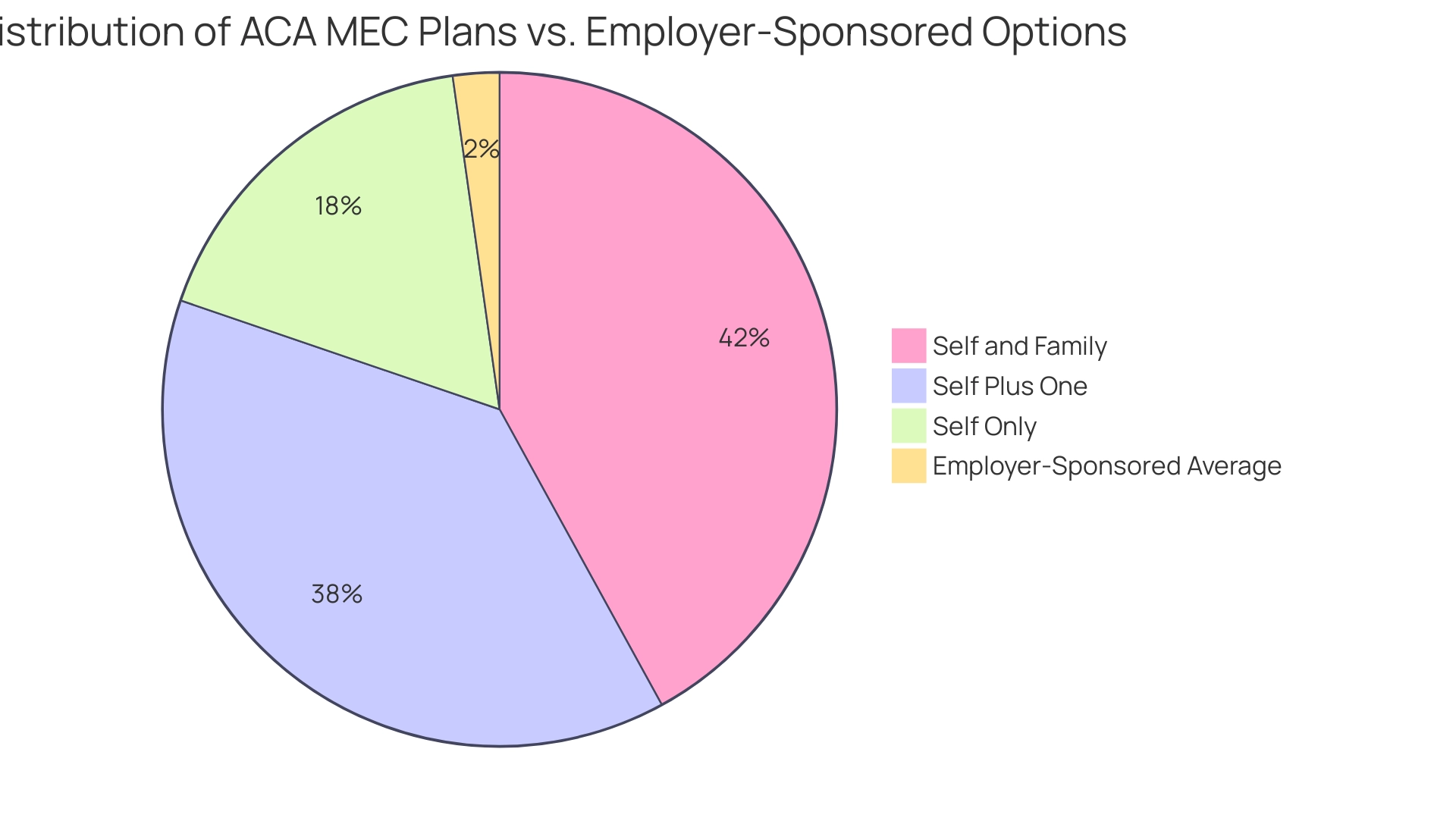 Each slice represents a different premium cost category, with sizes proportional to their values.