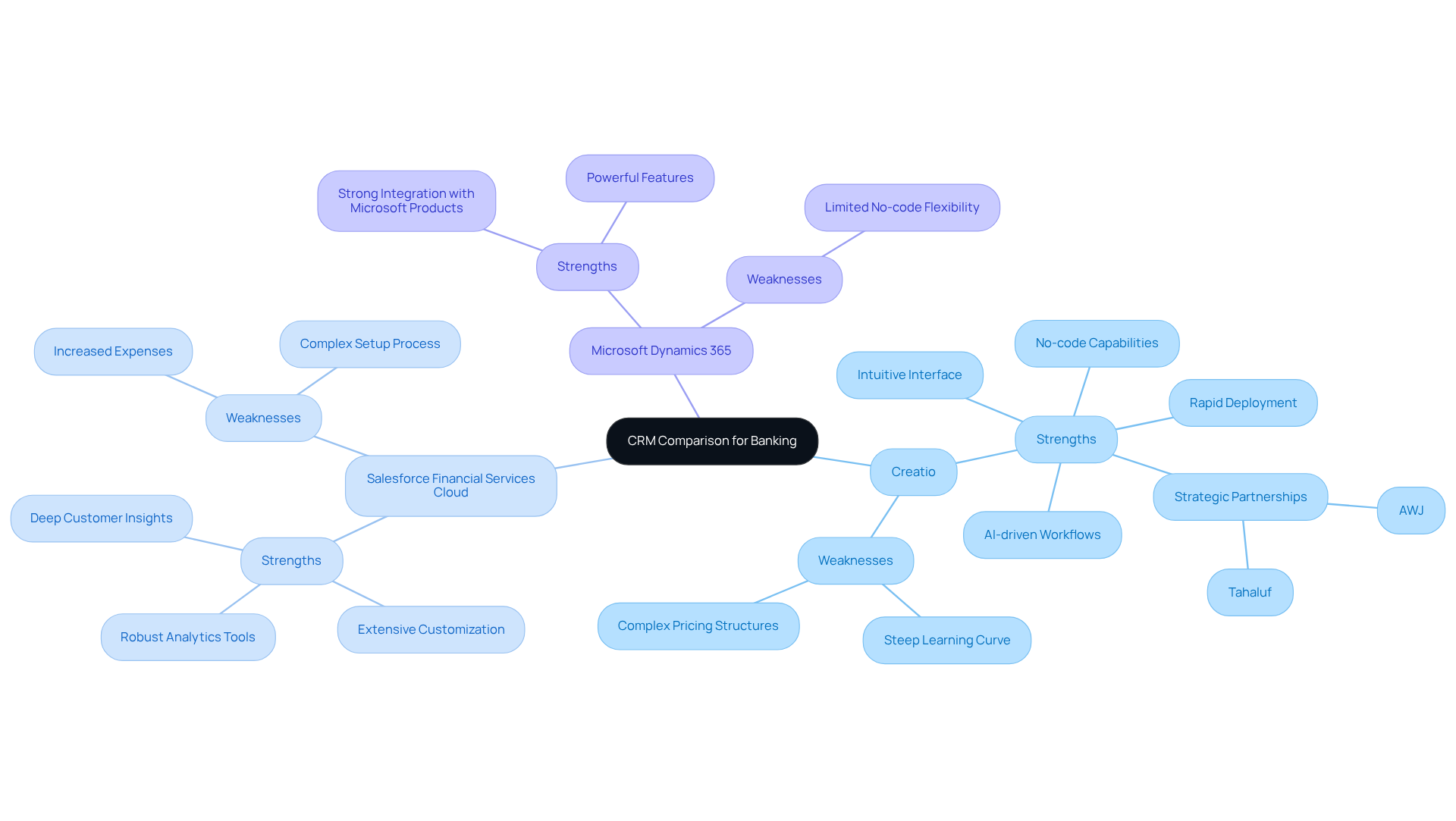 The central node represents the overall topic, while each branch shows a different CRM platform. The sub-branches highlight specific strengths and weaknesses, helping you quickly see how each platform stacks up against the others.