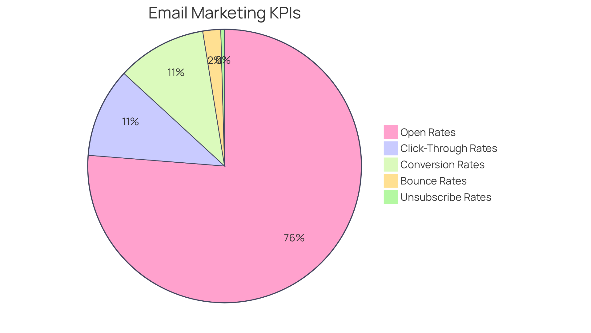 Each segment of the pie chart represents a different KPI for email marketing. The size of each slice shows how important that metric is for evaluating tenant engagement. A larger slice means it's a more significant factor in the overall effectiveness of email campaigns.