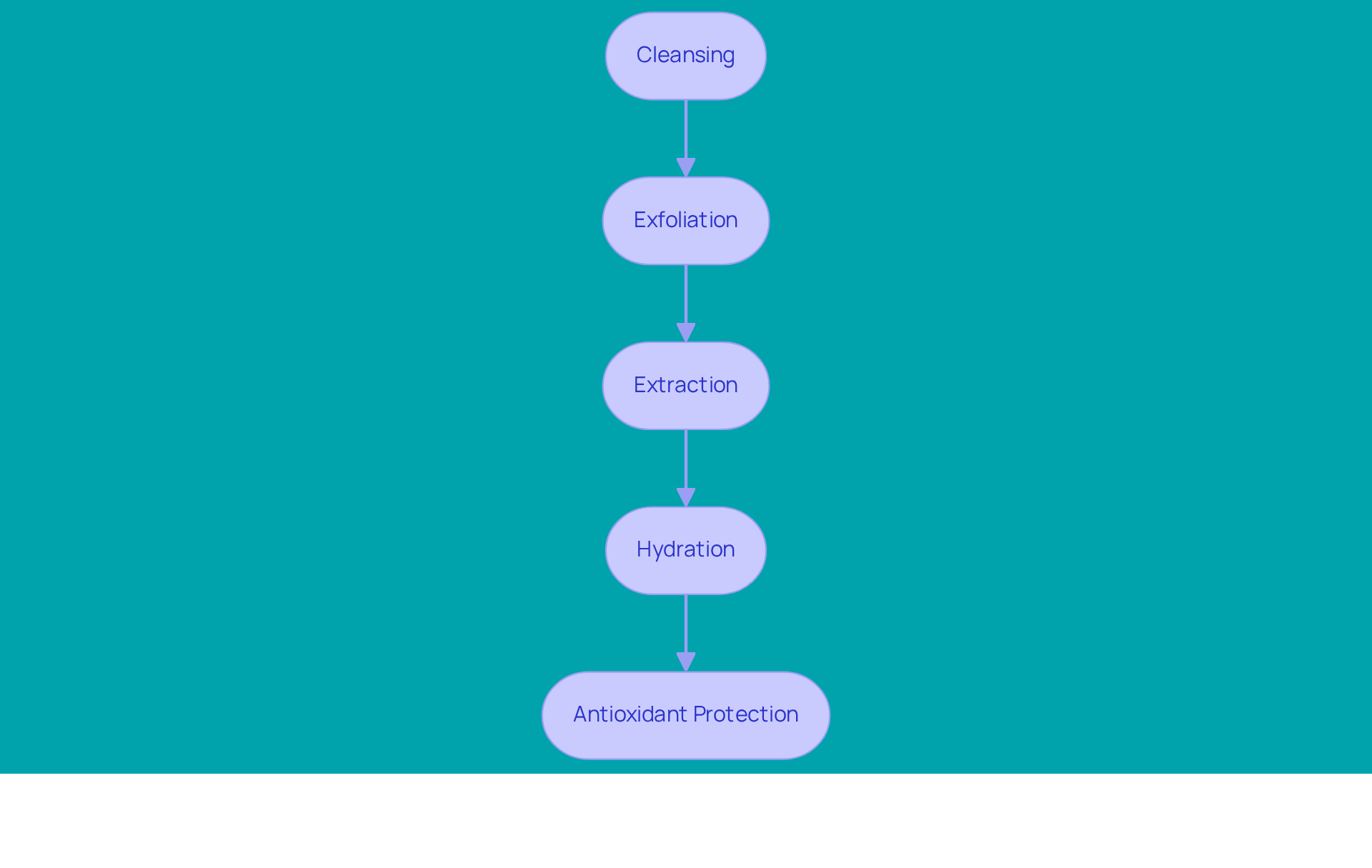 Each box represents a key step in the HydraFacial treatment. Follow the arrows to see how each step builds upon the last, leading to rejuvenated and hydrated skin.