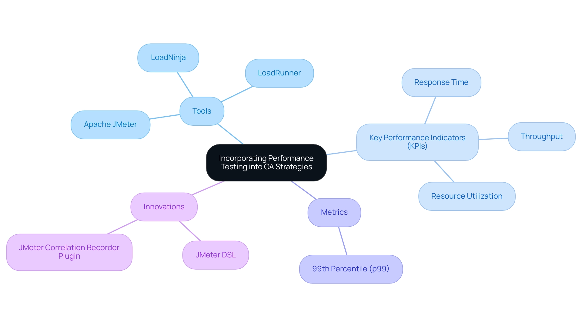 The central node represents the main topic, with branches showing tools, KPIs, metrics, and innovations related to performance testing in QA strategies.