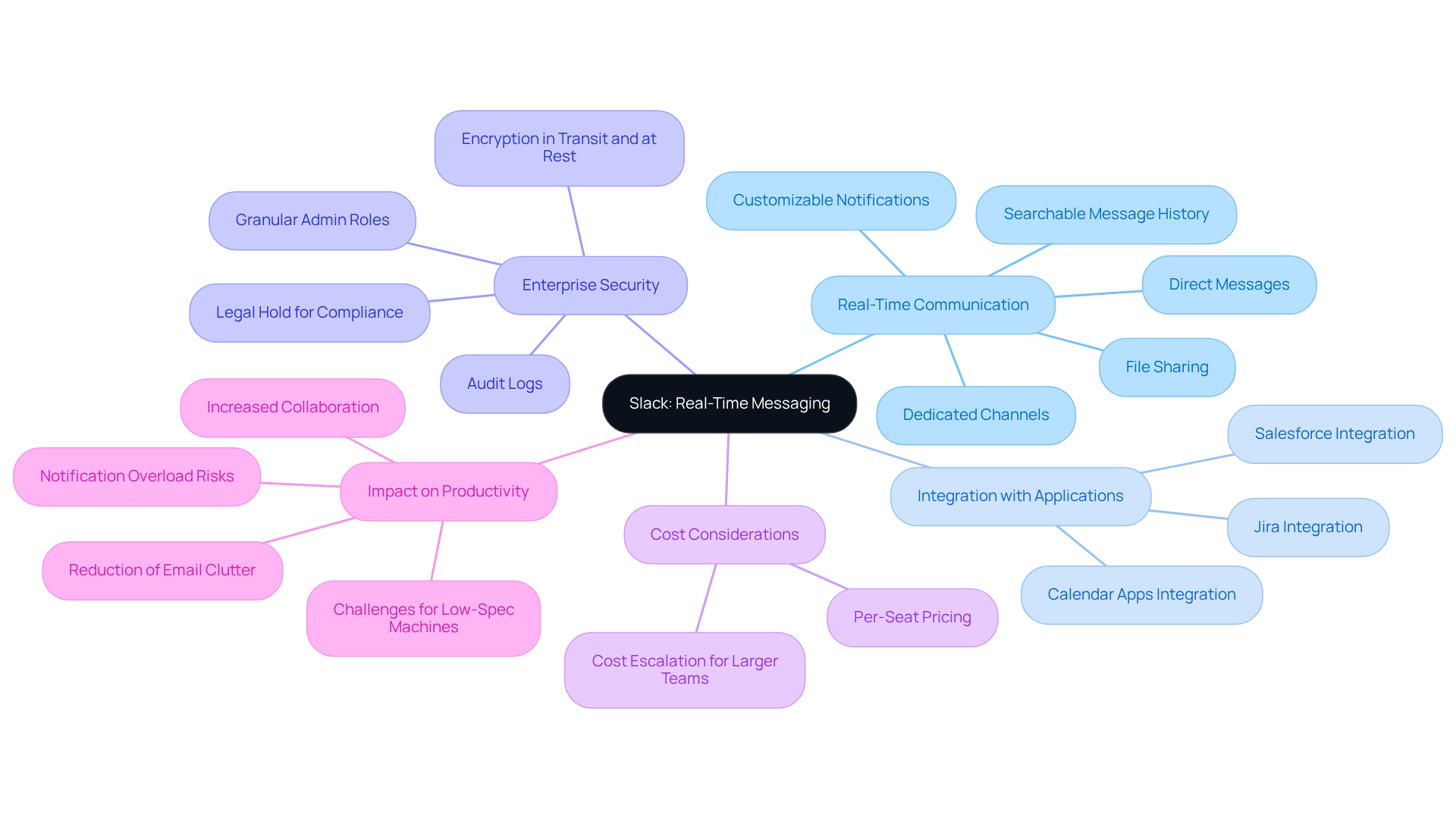 Start at the center with Slack's core purpose, then explore each feature and its benefits. Each branch shows how these elements contribute to better team interaction and productivity.