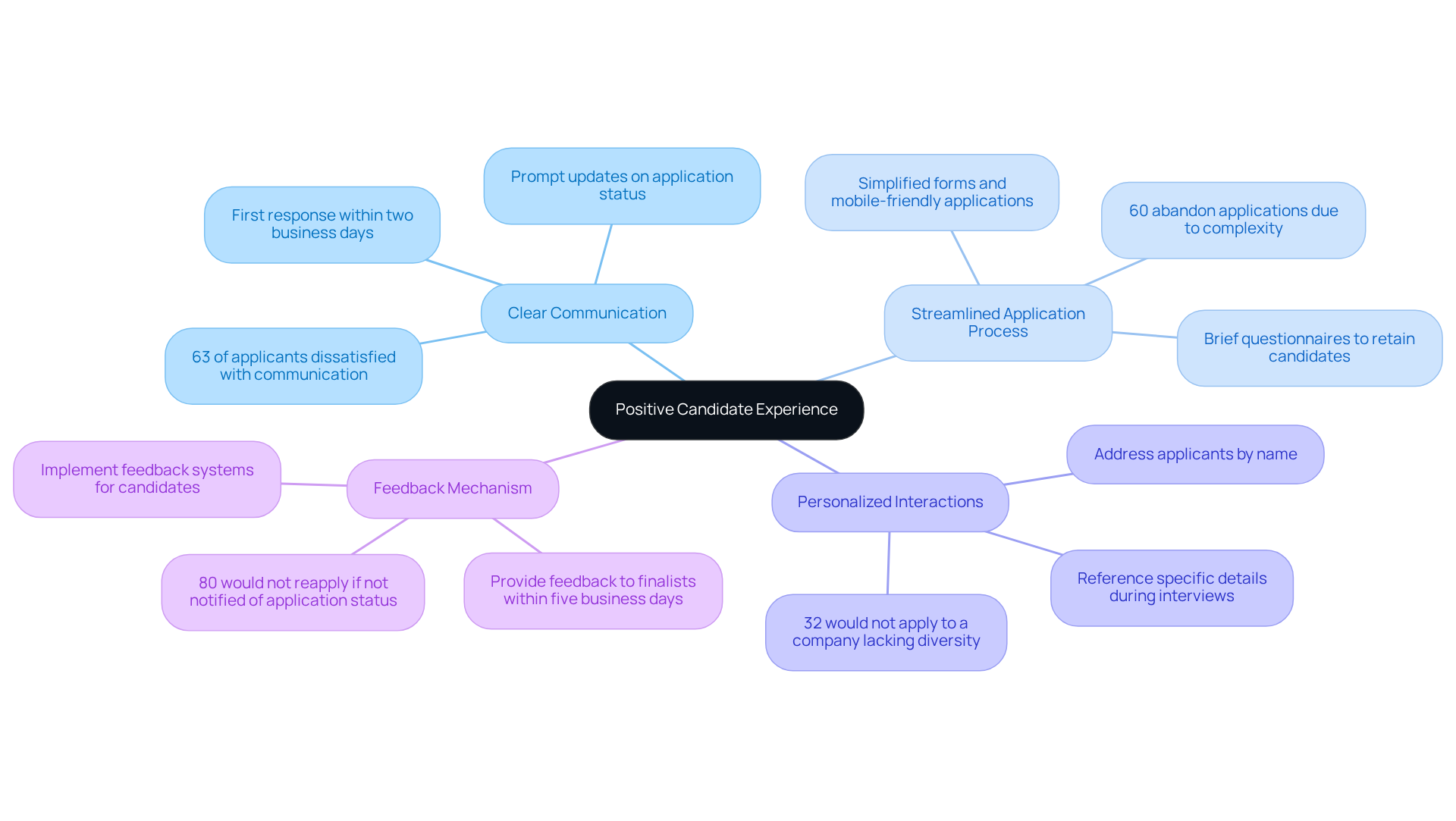 The central node represents the main goal of improving candidate experience, while each branch highlights a specific strategy. Follow the branches to see how each strategy contributes to the overall objective. The central node represents the main goal of improving candidate experience, while each branch highlights a specific strategy. Follow the branches to see how each strategy contributes to the overall objective.
