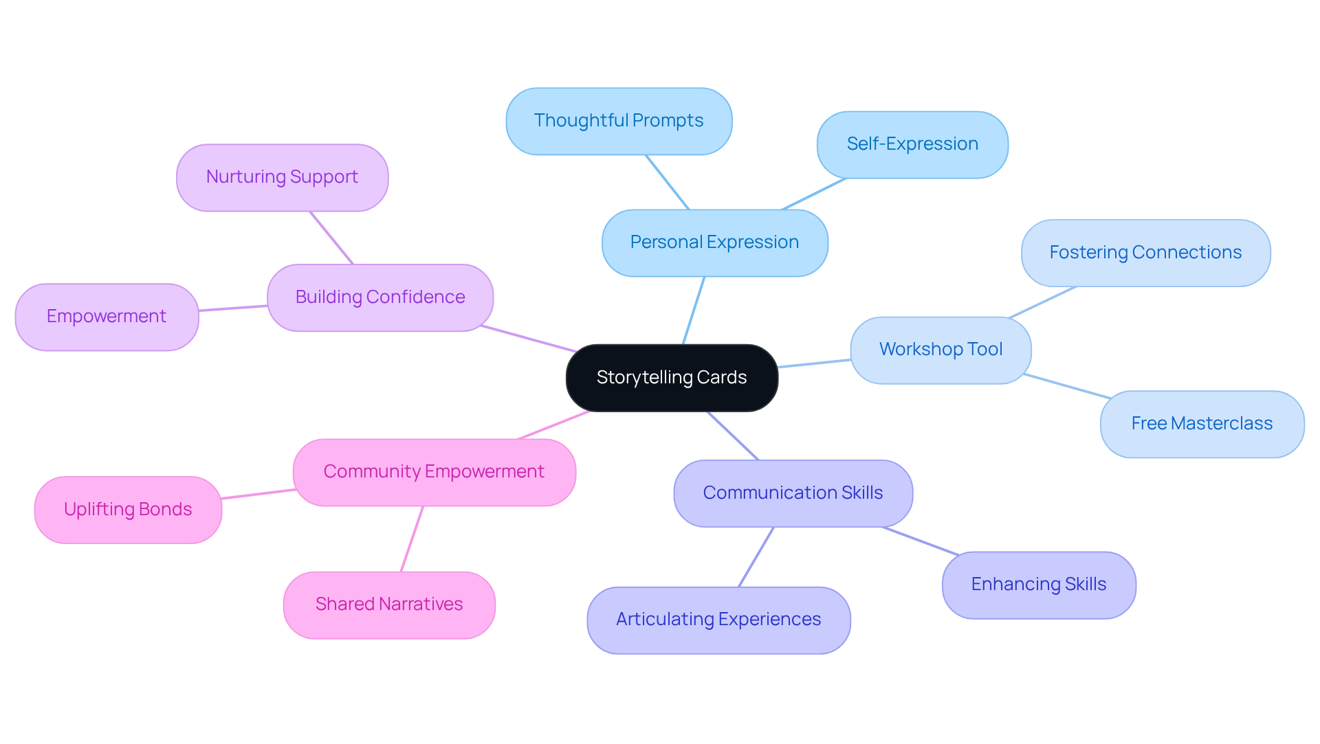 The center of the mindmap represents storytelling cards, which branch out to show how they help with personal expression, workshops, and building confidence. Each branch highlights specific benefits and connections, illustrating the broader impact on the community.