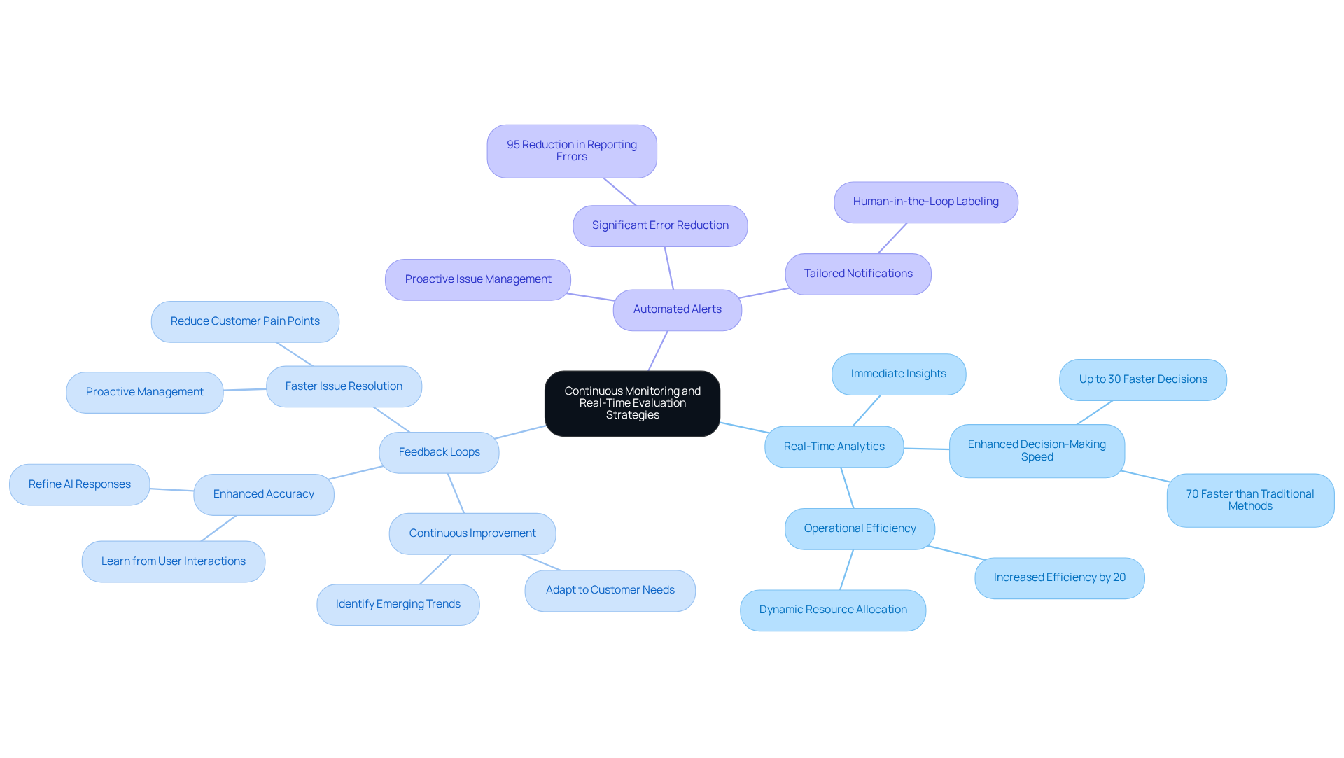 The central node represents the main focus on monitoring and evaluation, while the branches show key strategies. Each sub-branch provides additional details on how these strategies enhance AI performance. The central node represents the main focus on monitoring and evaluation, while the branches show key strategies. Each sub-branch provides additional details on how these strategies enhance AI performance.