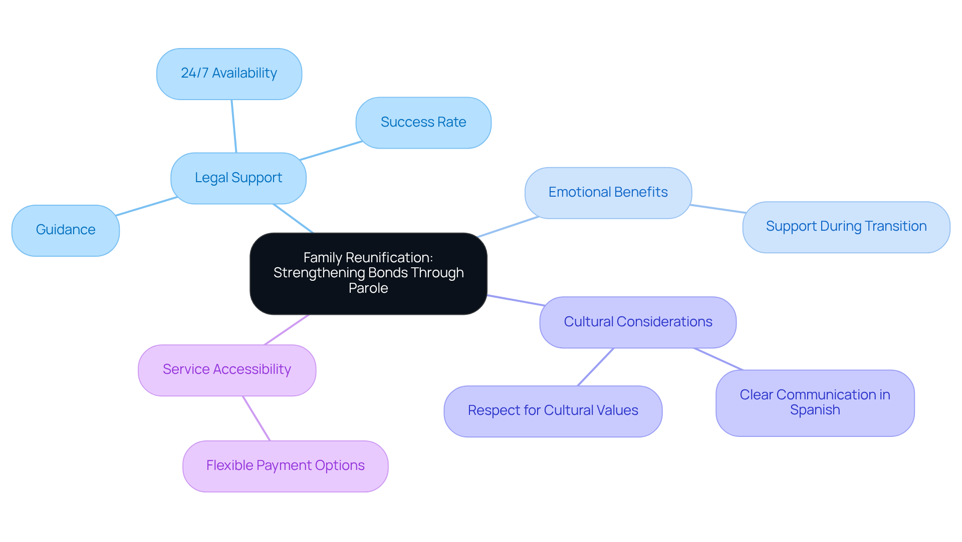 This mindmap shows how family reunification can happen through parole, highlighting legal help, emotional support, and cultural sensitivity. Each branch represents a key area of focus, helping you see the full picture of support available to immigrant families.