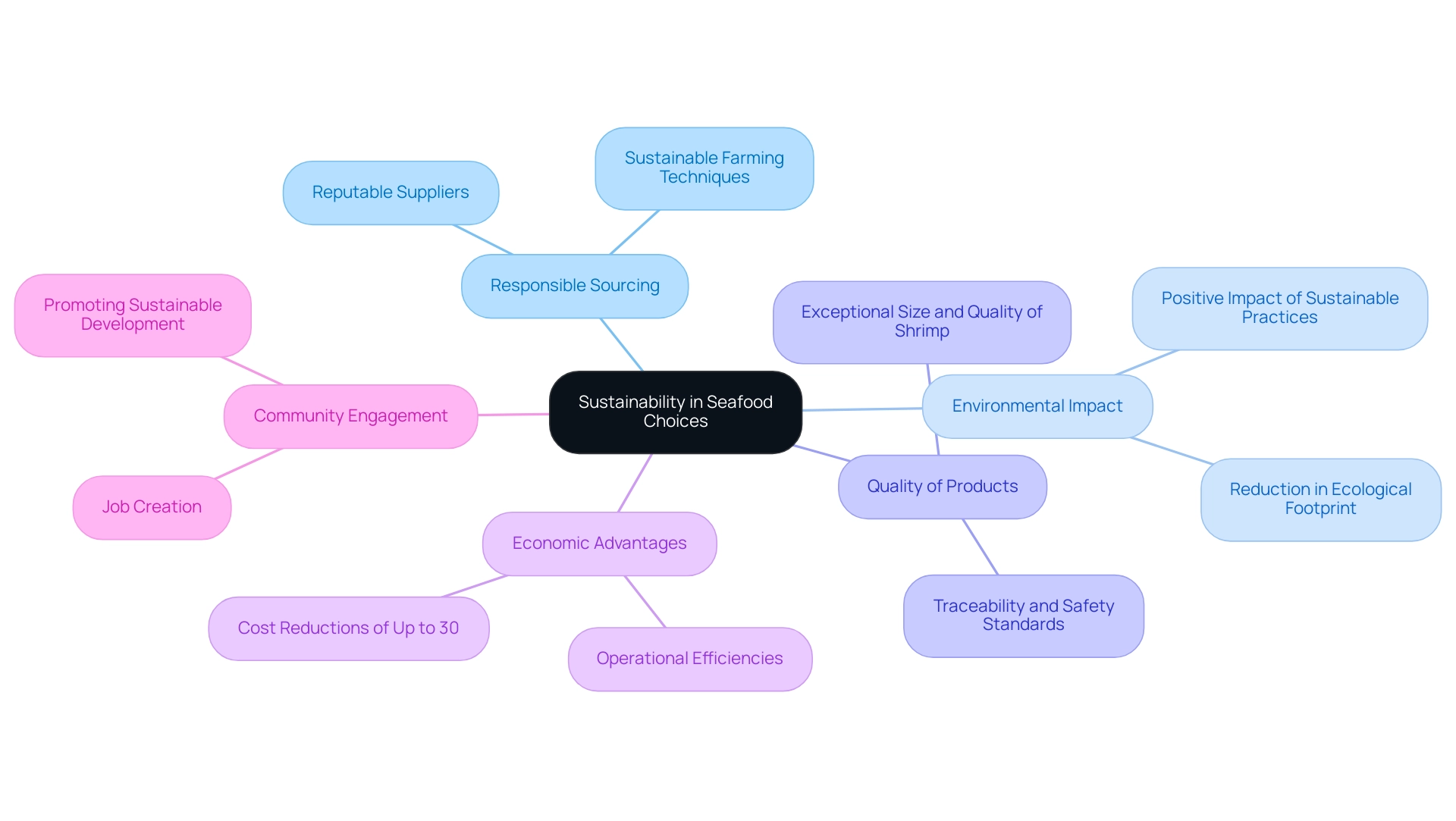 Each branch represents a key theme related to sustainability, with sub-branches detailing specific aspects of each theme.