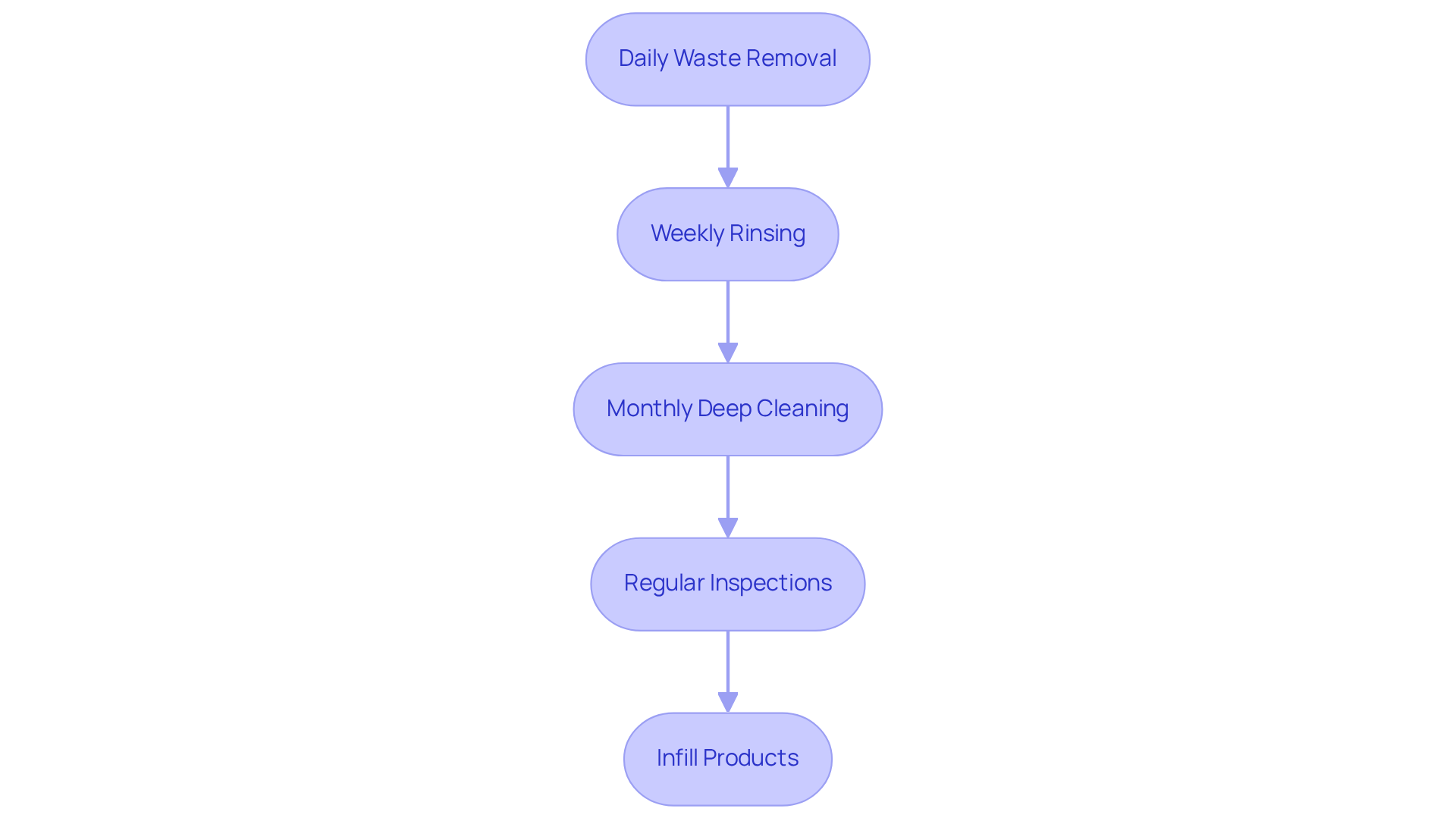 Each box represents a step in maintaining your artificial grass. Follow the arrows to see the order of actions that help keep your lawn clean and extend its lifespan.