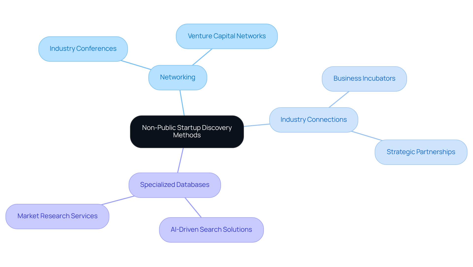 The center represents the main theme, while the branches show different methods and examples. Follow the branches to explore how each technique contributes to discovering innovative startups. The center represents the main theme, while the branches show different methods and examples. Follow the branches to explore how each technique contributes to discovering innovative startups.