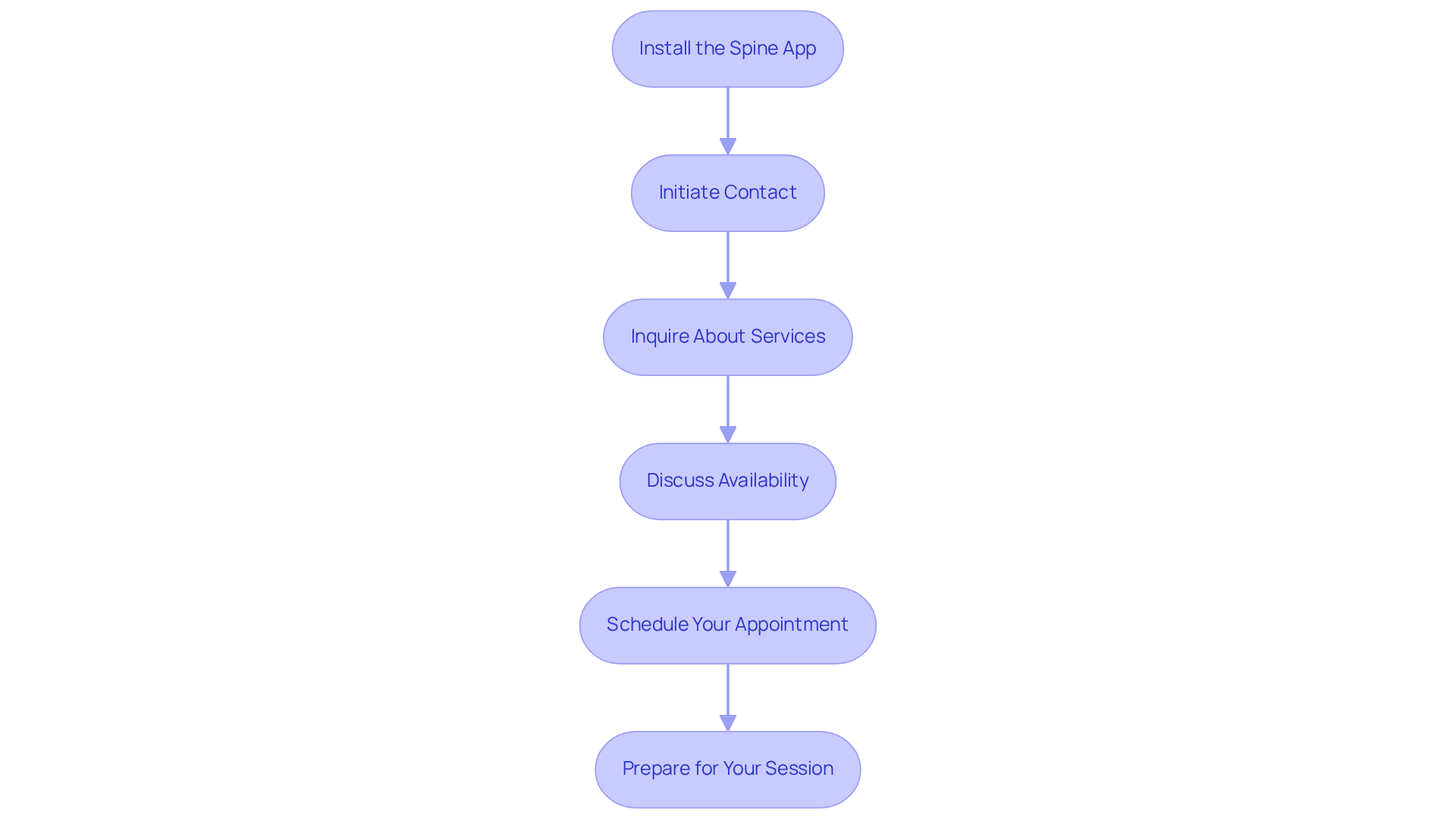 Follow the arrows from one step to the next to see how to connect with your healer. Each box represents an action you need to take to ensure a smooth appointment process.