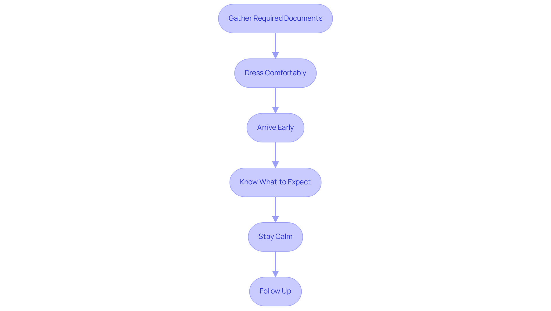 Each box represents a step you need to take before your fingerprinting appointment. Follow the arrows to see the order in which you should prepare, ensuring you don't miss anything important!
