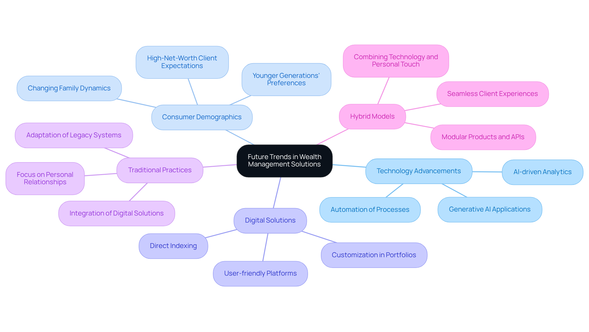 Start at the center with the main theme, then explore each branch to see how technology and consumer needs are shaping the future of wealth management. Start at the center with the main theme, then explore each branch to see how technology and consumer needs are shaping the future of wealth management.