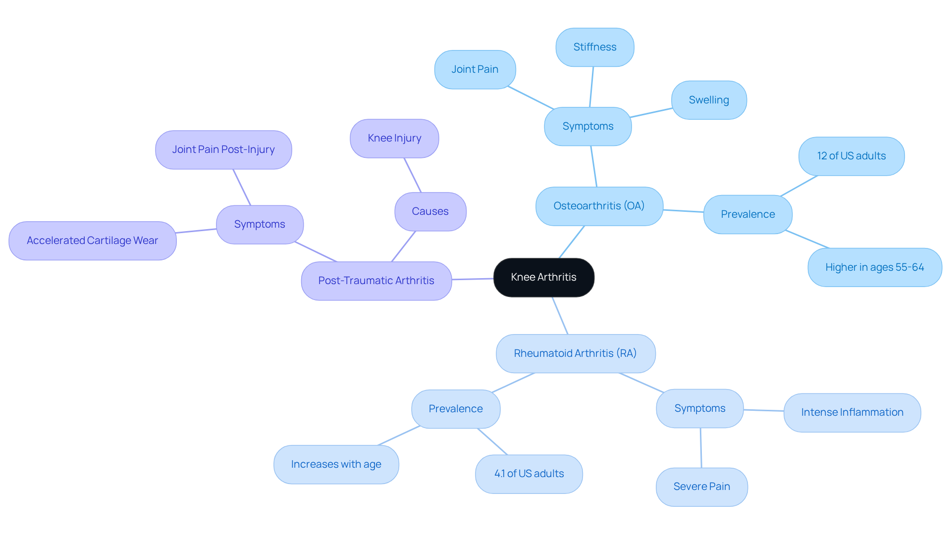 The central node represents knee arthritis, with branches showing the different types. Each type has its own symptoms listed underneath, helping you see how they relate and differ.