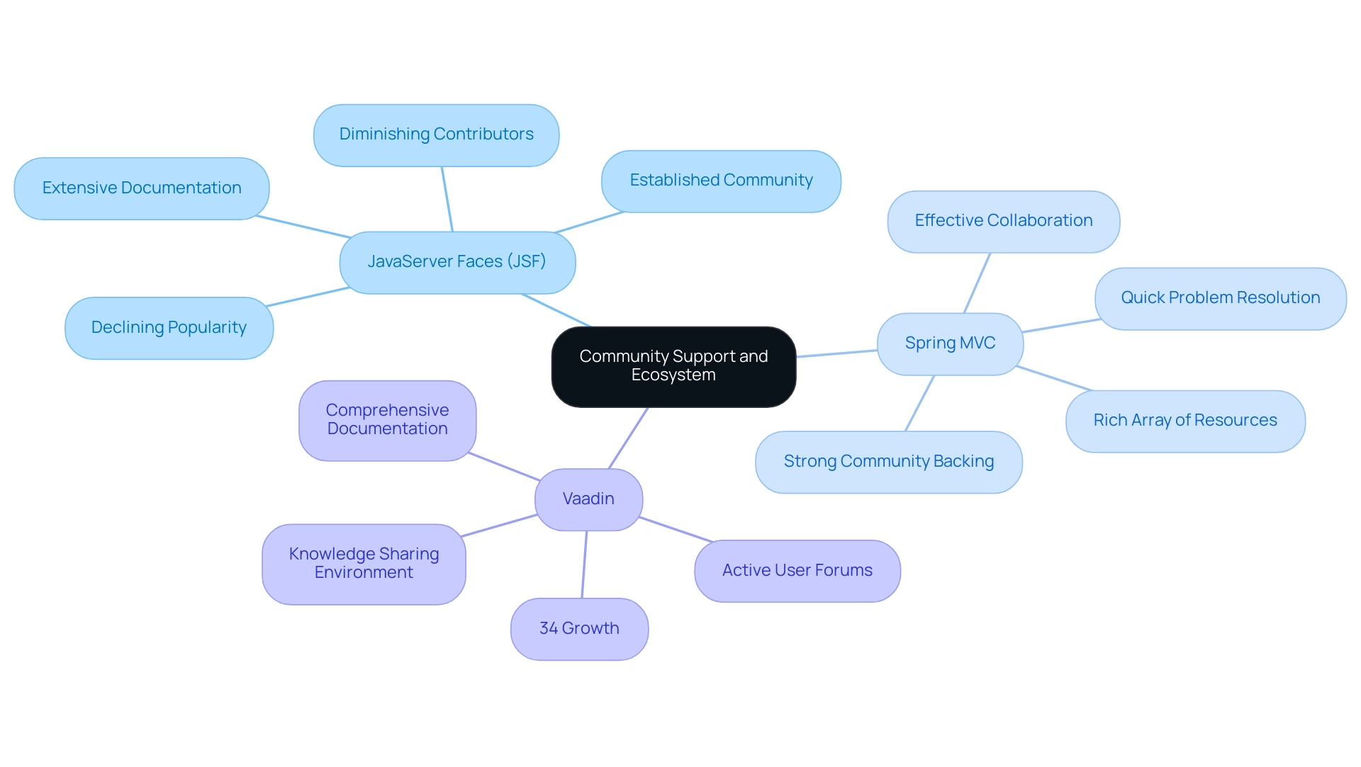 The central node represents community support, with branches illustrating different frameworks and their respective community characteristics and growth trends.