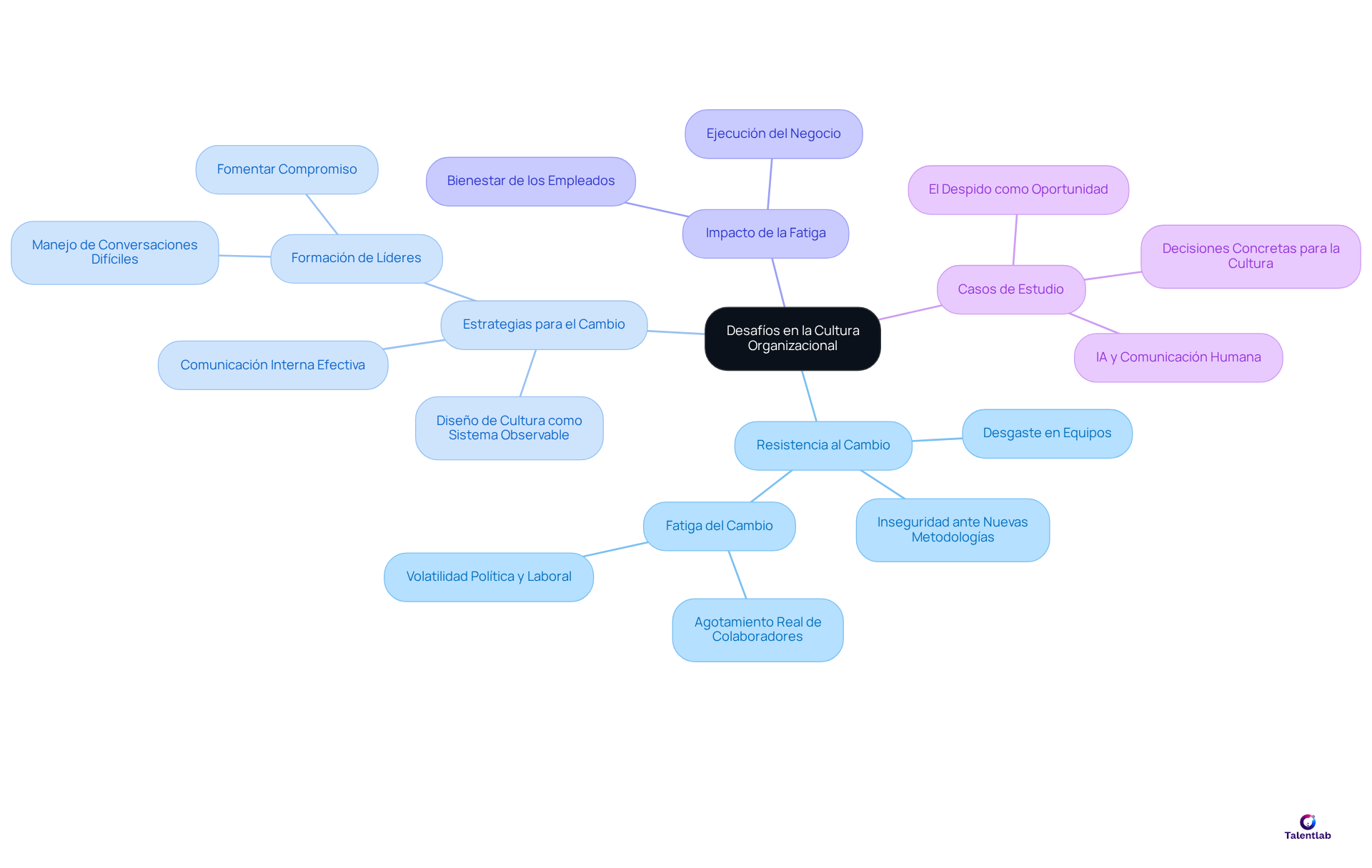 Este mapa mental muestra cómo los desafíos culturales se relacionan con la necesidad de cambio en las organizaciones. Cada rama representa un aspecto clave, y puedes seguir las conexiones para entender cómo se interrelacionan los problemas y las soluciones. Este mapa mental muestra cómo los desafíos culturales se relacionan con la necesidad de cambio en las organizaciones. Cada rama representa un aspecto clave, y puedes seguir las conexiones para entender cómo se interrelacionan los problemas y las soluciones.