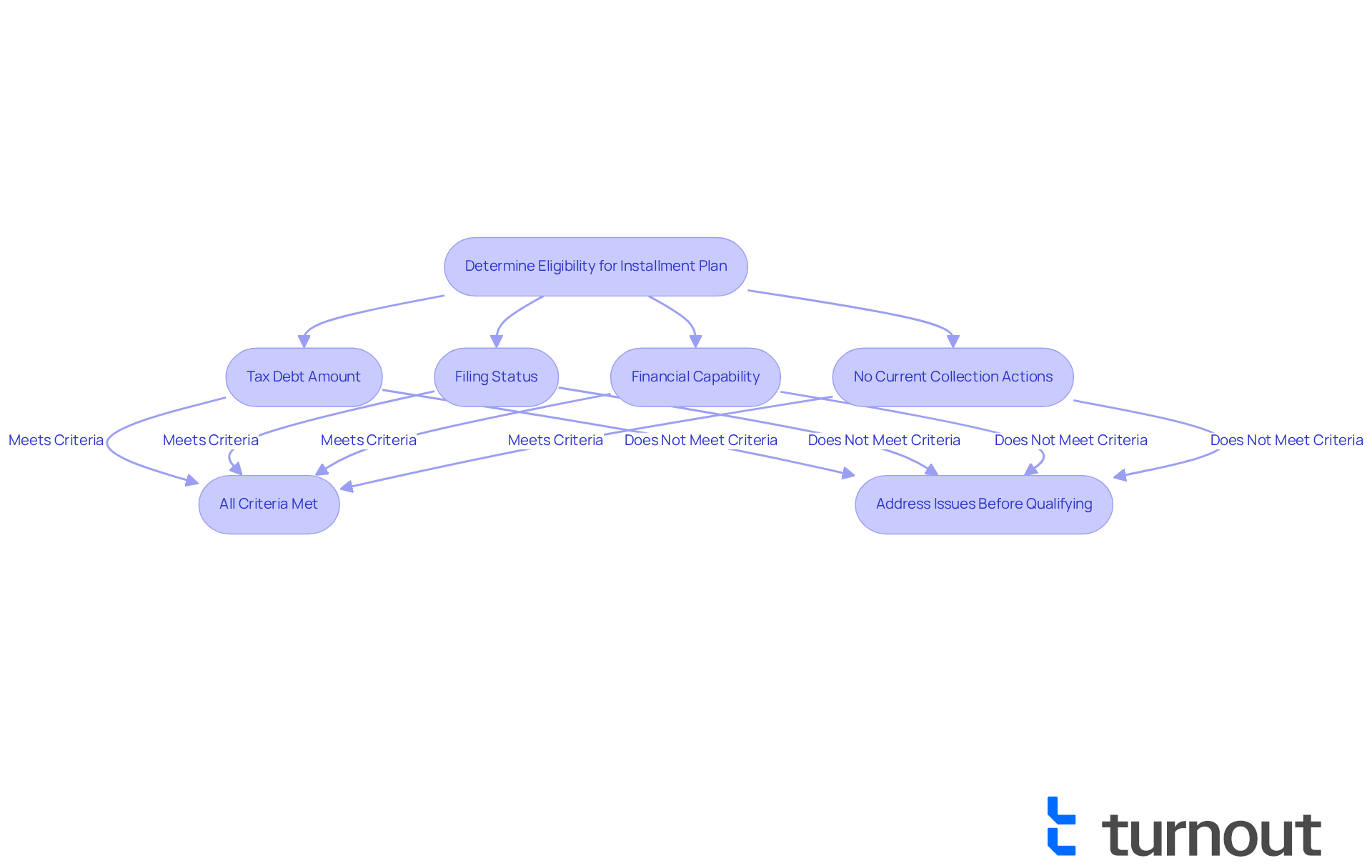 Follow the arrows from the main box to see what criteria you need to meet. If you can't check off a box, you may need to address that before qualifying for an installment plan.