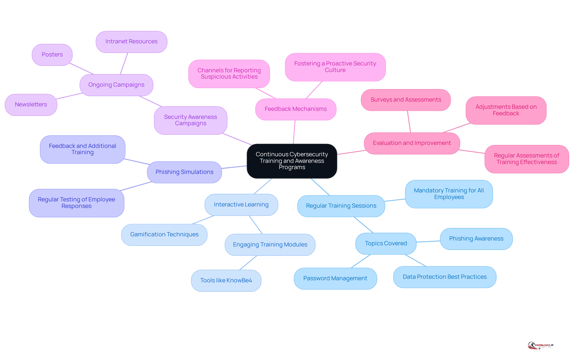 This mindmap starts with the main idea of continuous training at the center. Each branch represents a key component of the training program, showing how they all connect to build a stronger culture of cybersecurity awareness. Follow the branches to see specific actions that support each area. This mindmap starts with the main idea of continuous training at the center. Each branch represents a key component of the training program, showing how they all connect to build a stronger culture of cybersecurity awareness. Follow the branches to see specific actions that support each area.