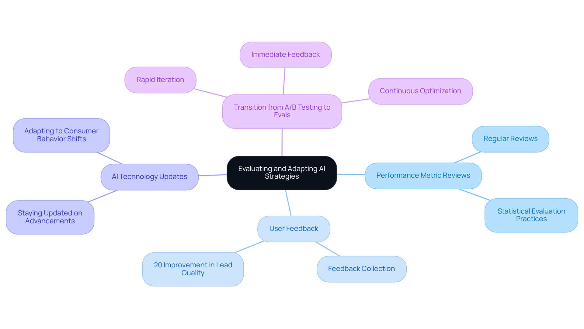 Start at the center with the main theme, and follow the branches to see the essential components that contribute to effective AI strategy evaluation and adaptation.