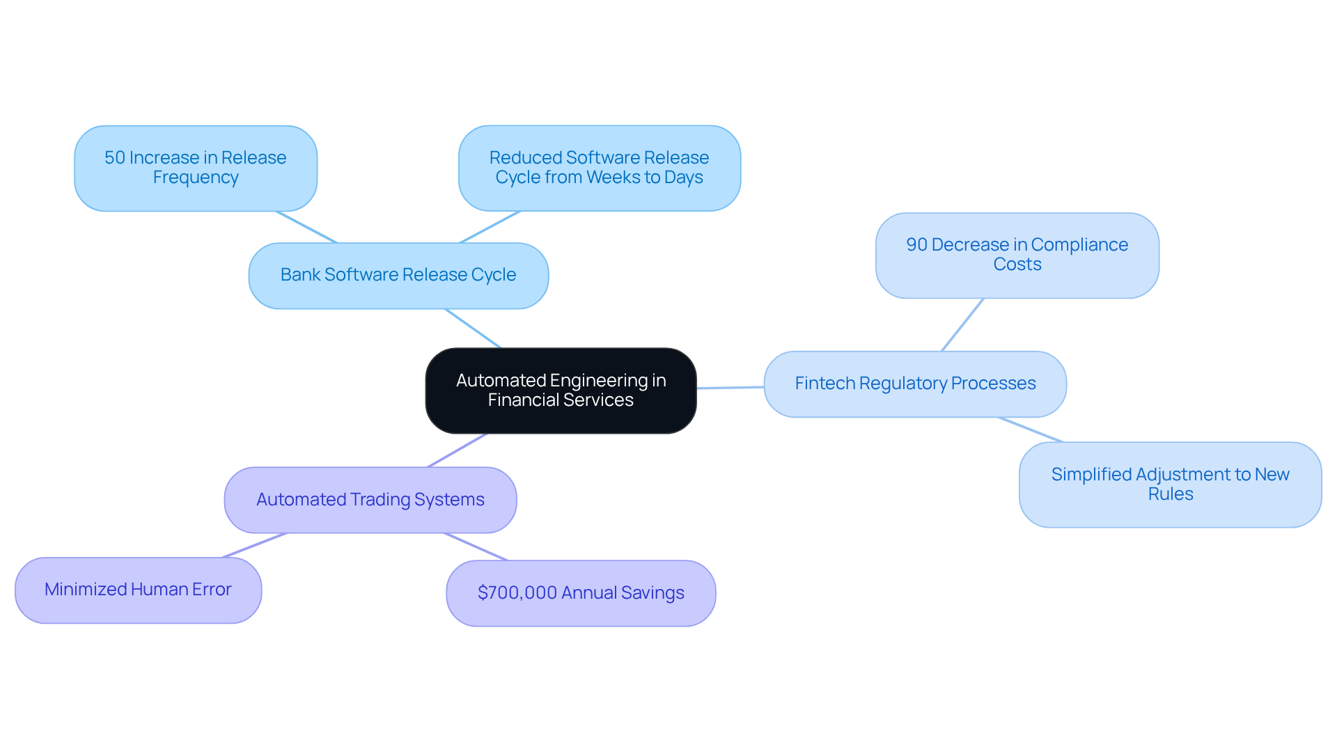 This mindmap shows how different financial institutions are using automation to improve their operations. Each branch represents a specific example, and the sub-branches highlight the benefits achieved, making it easy to see the impact of automation in the industry. This mindmap shows how different financial institutions are using automation to improve their operations. Each branch represents a specific example, and the sub-branches highlight the benefits achieved, making it easy to see the impact of automation in the industry.